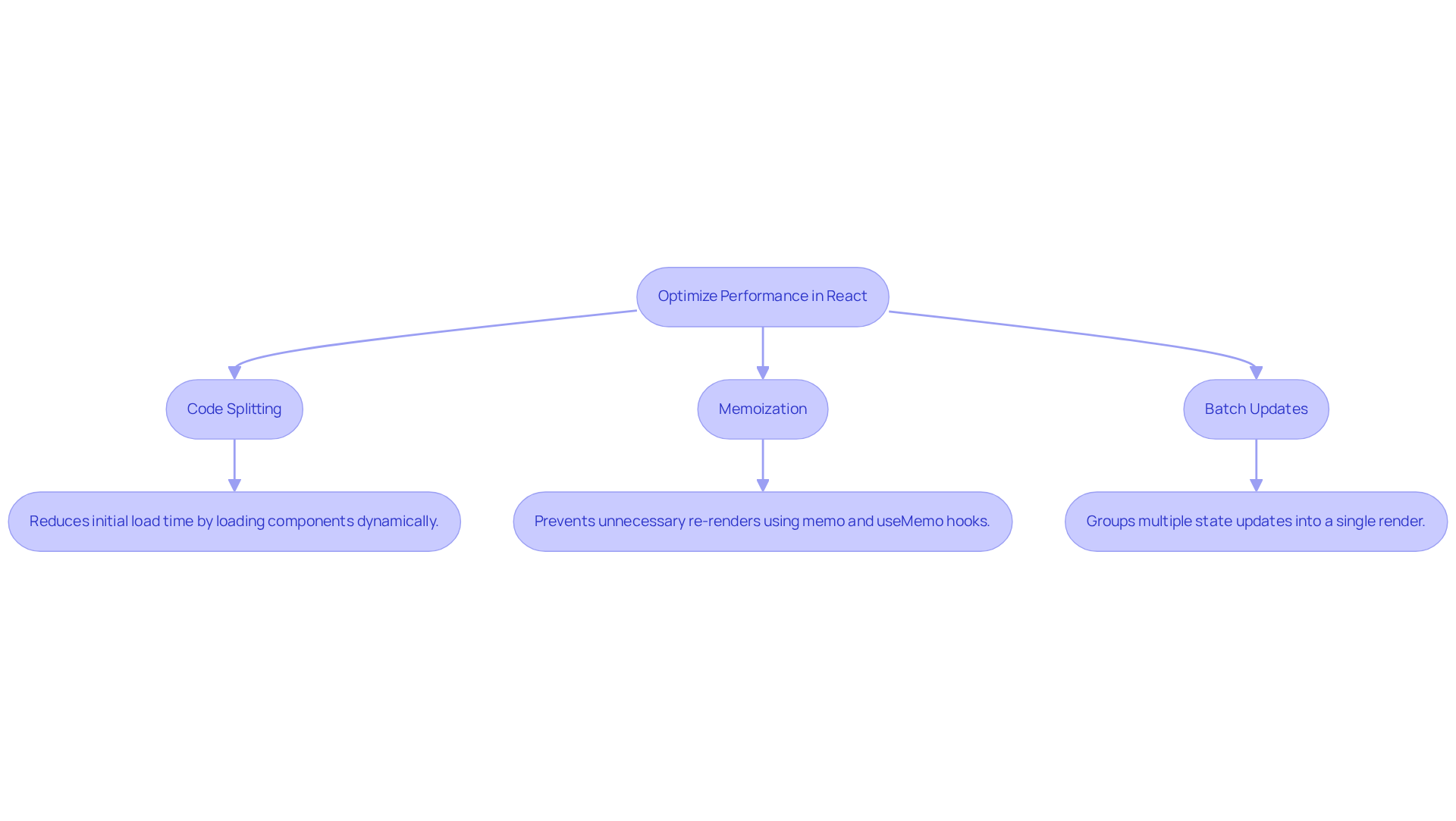 This flowchart outlines key techniques for improving performance in React applications. Each box represents a method developers can use to enhance efficiency, with arrows showing how these methods connect to the overall goal of optimizing performance.