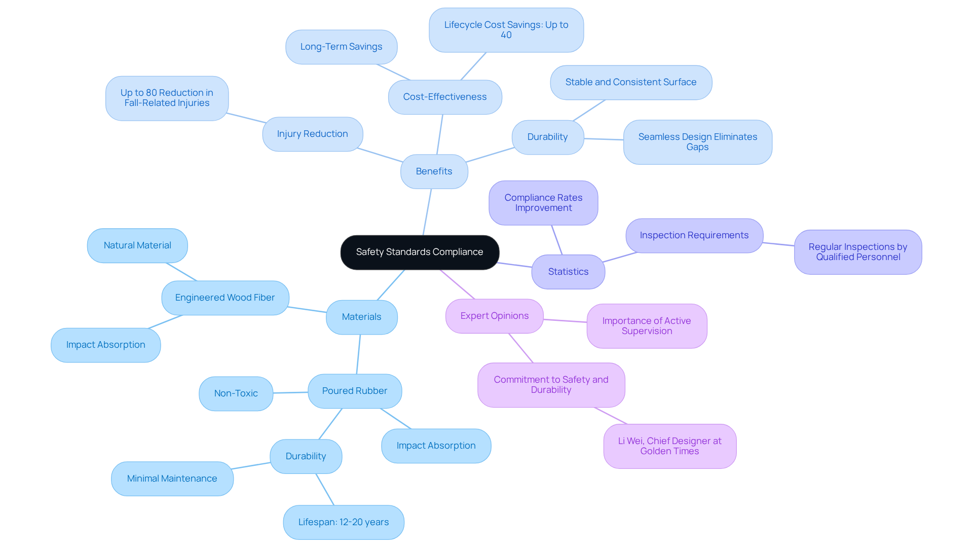 The center represents the main theme of safety compliance, with branches showing different materials and their benefits. Each branch connects to specific details, helping you see how everything relates to ensuring children's safety.