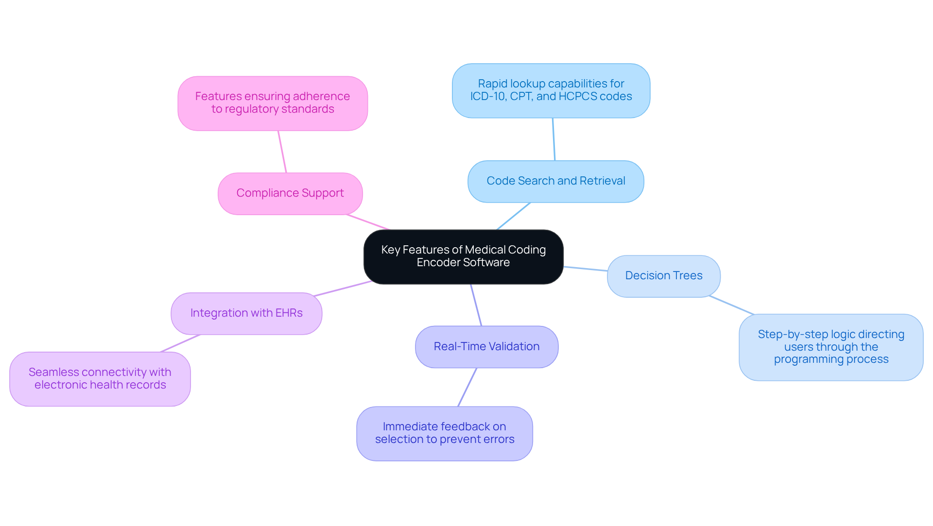 This mindmap shows the essential features of medical coding encoder software. Start at the center with the main topic, and follow the branches to explore each feature and its importance in the healthcare coding process. This mindmap shows the essential features of medical coding encoder software. Start at the center with the main topic, and follow the branches to explore each feature and its importance in the healthcare coding process.