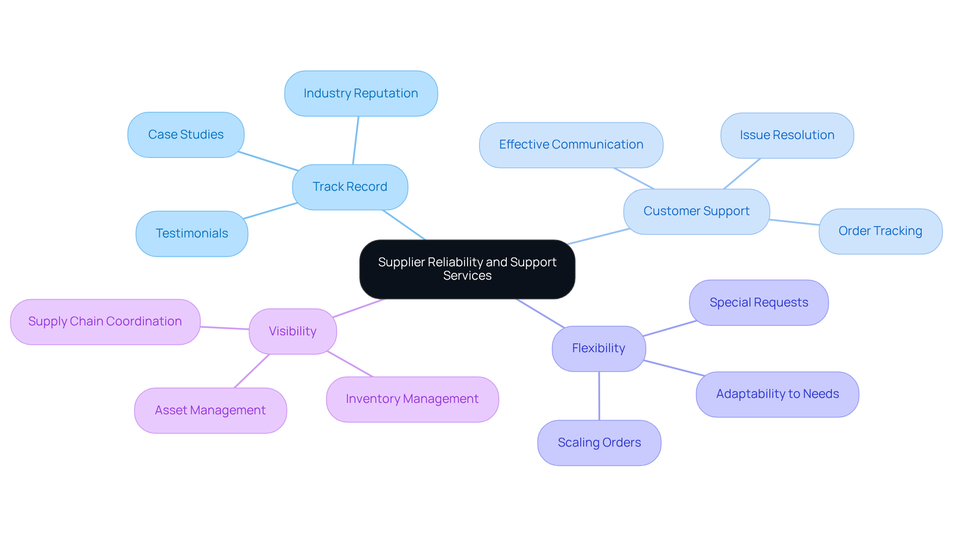 Start at the center with the main theme, then follow the branches to explore each important factor that contributes to selecting a dependable supplier. Each branch highlights a key area to consider, helping you visualize the overall strategy.