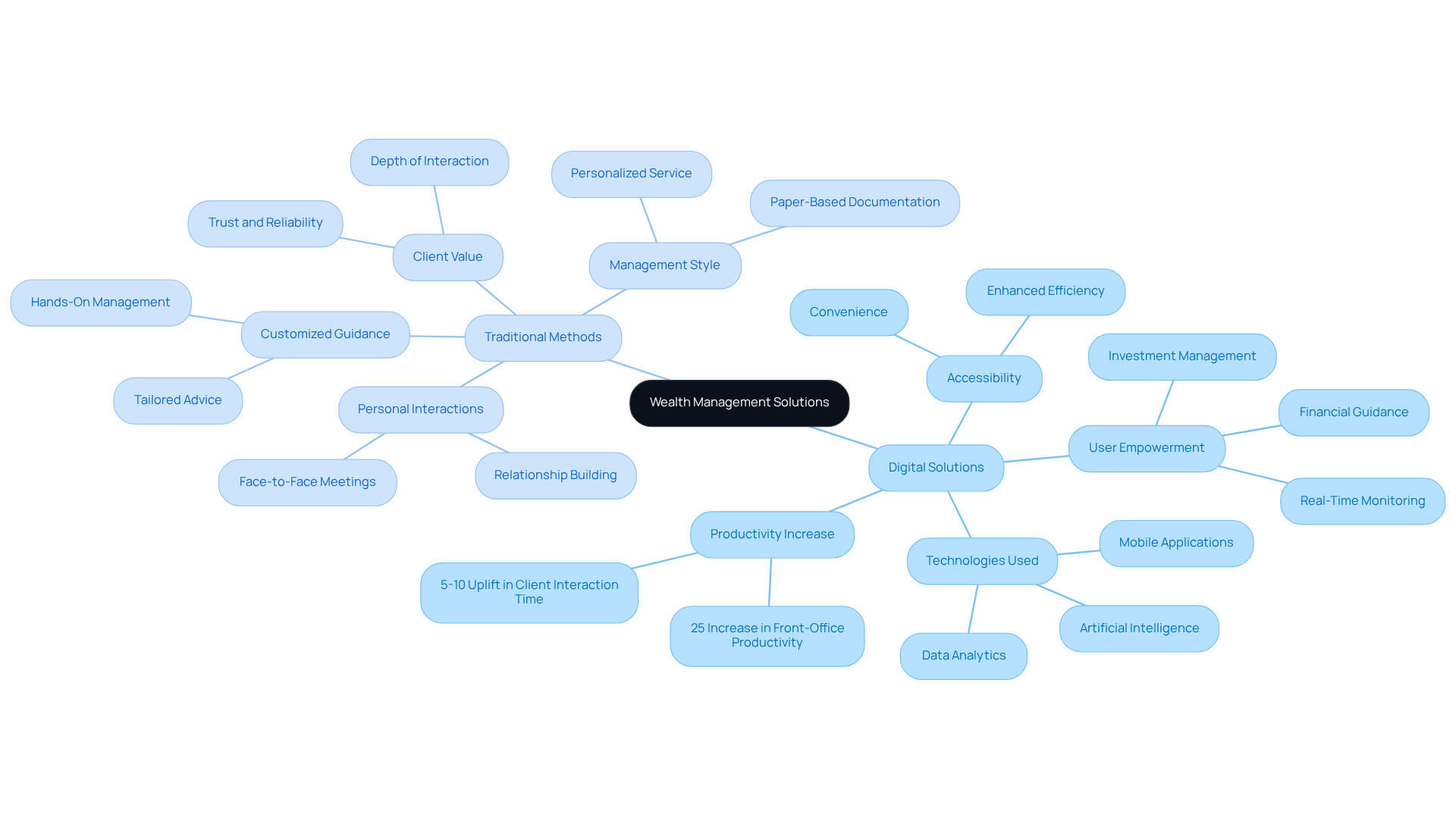 The central node represents the overall topic, while the branches show the two different approaches. Each sub-branch provides specific details about the features and benefits of digital and traditional methods.