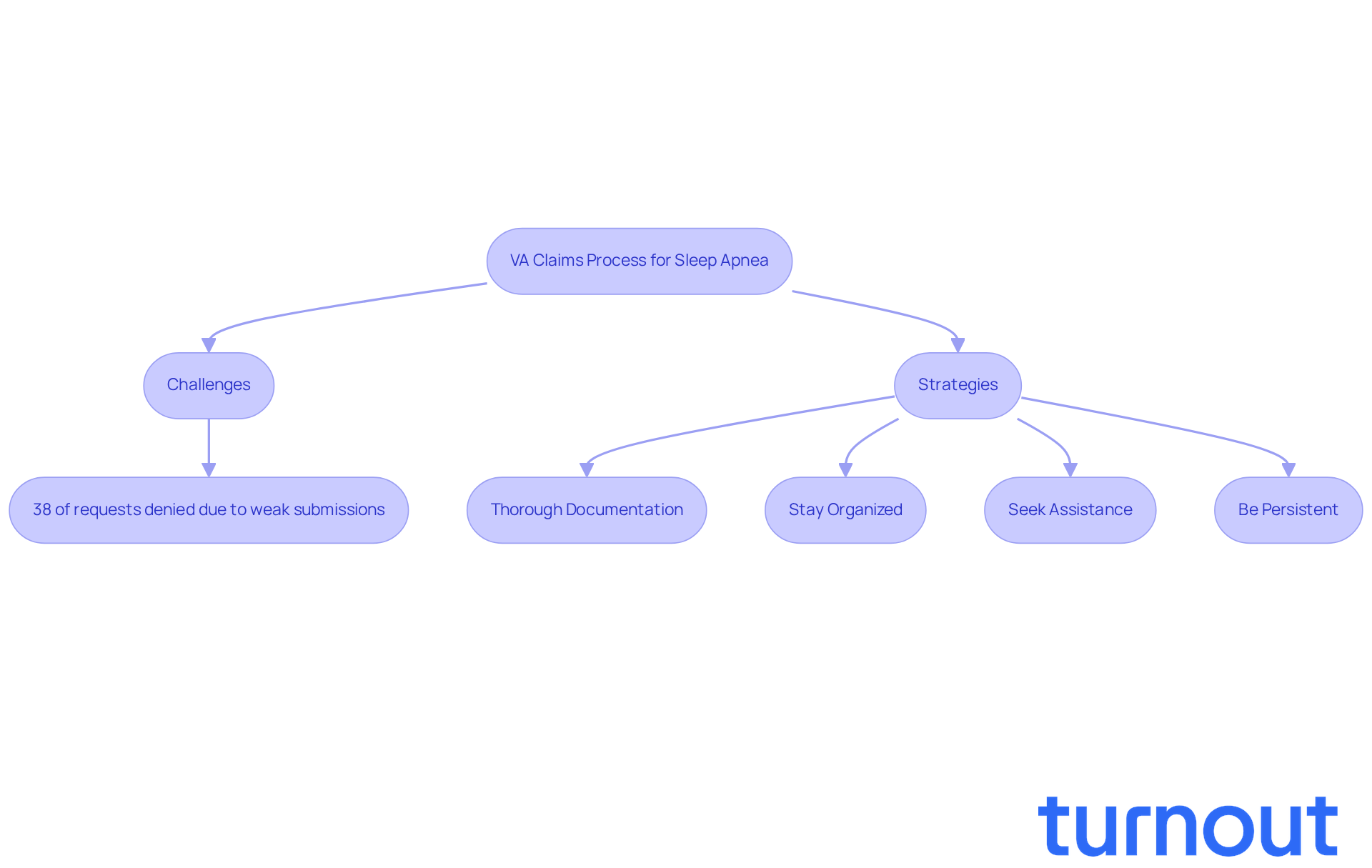 This flowchart outlines the challenges faced in the VA claims process and provides actionable strategies to improve your chances of success. Follow the arrows to see how to tackle the issues and what steps to take next.