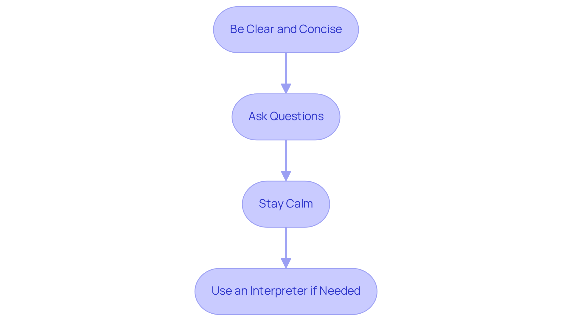 Each box represents a key tip for communicating effectively. Follow the arrows to see the recommended steps to prepare for your appointment.