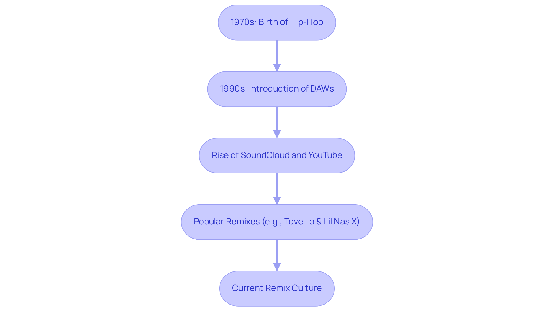 Each box represents a significant milestone in remix culture. Follow the arrows to see how the evolution unfolds from the birth of hip-hop to the current vibrant scene.