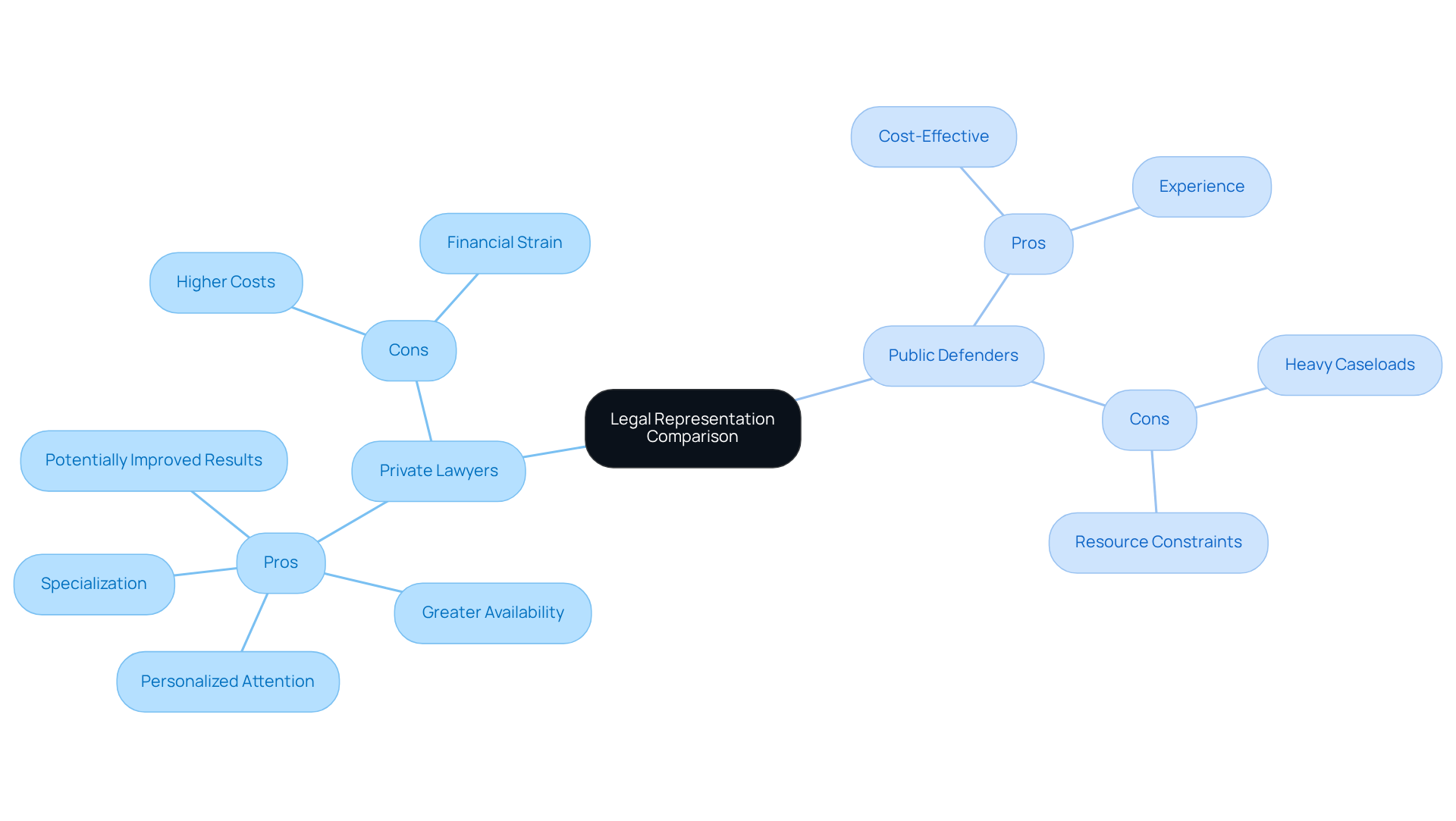 This mindmap helps you see the key differences between private lawyers and public defenders. Each main branch shows the type of legal representation, and the sub-branches list the pros and cons. Use this to weigh your options and make an informed decision about your legal needs.