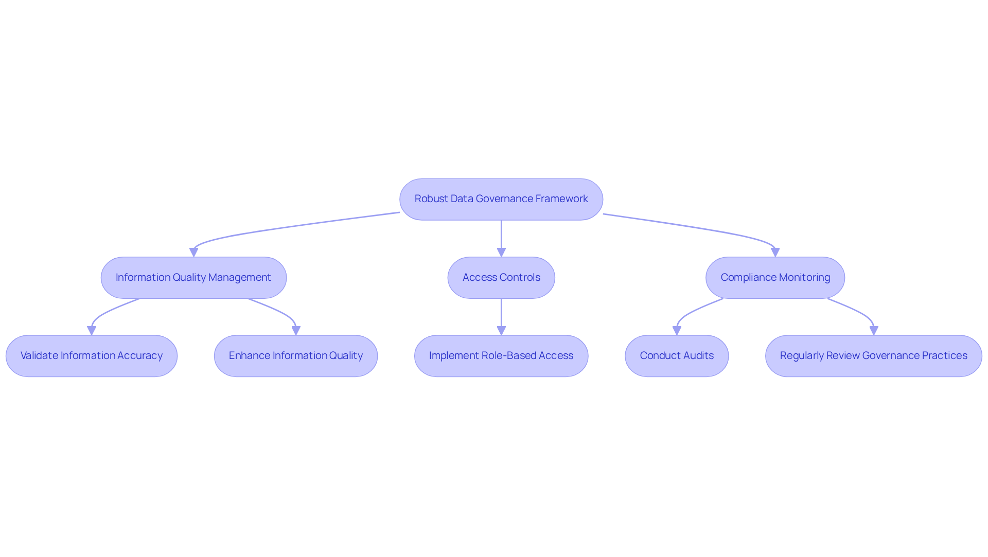 This flowchart outlines the steps to establish a robust data governance framework. Each box represents a key component or action, and the arrows show how they connect and flow into one another. Follow the path to understand how to manage data effectively and ensure compliance.