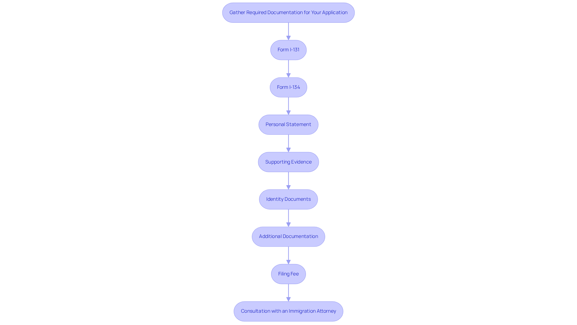 Each box represents a step in gathering your visa application documents. Follow the arrows to see the order in which you should collect each item to ensure a smooth application process. Each box represents a step in gathering your visa application documents. Follow the arrows to see the order in which you should collect each item to ensure a smooth application process.