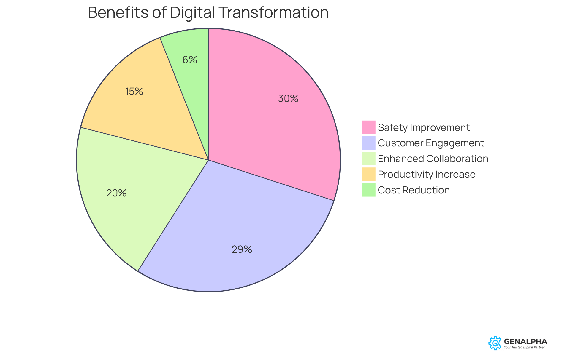 Each slice of the pie shows a different benefit of digital transformation. The bigger the slice, the more significant the impact on construction processes. For example, the slice for productivity increase shows how much efficiency can improve, while the safety improvement slice highlights the potential reduction in injuries.