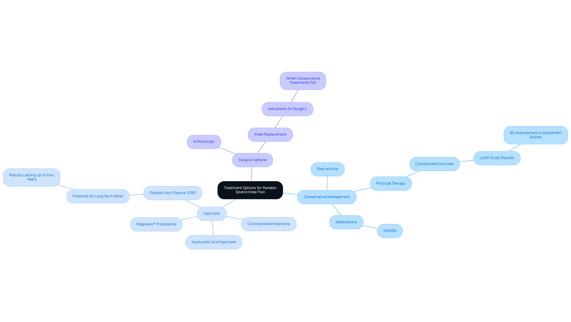 This mindmap starts with the main topic in the center and branches out to show different treatment categories. Each branch represents a type of treatment, and the sub-branches detail specific techniques or procedures. This layout helps you see all your options at a glance! This mindmap starts with the main topic in the center and branches out to show different treatment categories. Each branch represents a type of treatment, and the sub-branches detail specific techniques or procedures. This layout helps you see all your options at a glance!