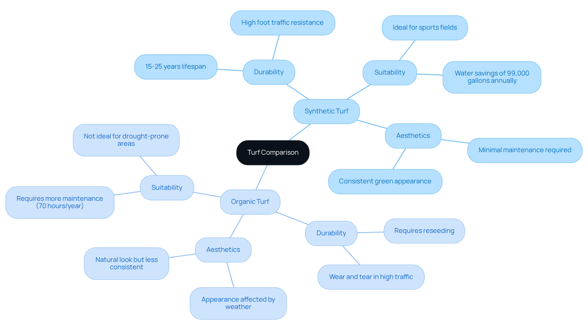 The central node represents the overall comparison, while the branches show the specific characteristics of each turf type. Each sub-branch highlights key points, making it easy to see the differences and similarities at a glance.