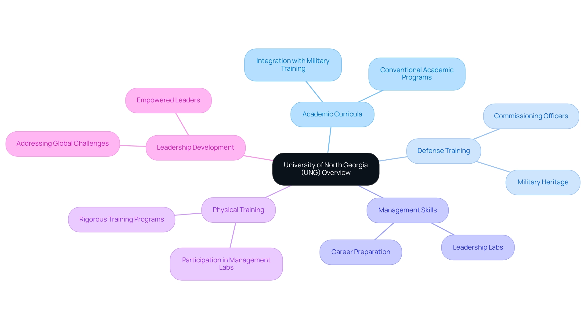 Each branch represents a key aspect of UNG's educational approach, with colors differentiating between themes such as academic rigor, military training, and leadership development.