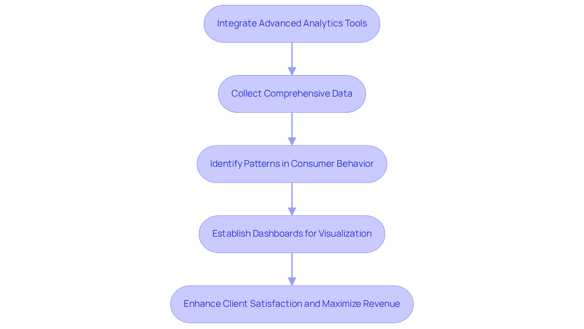 Each box represents a step in the process of enhancing personalization through real-time analysis. Follow the arrows to see how each step leads to improved client engagement and revenue.