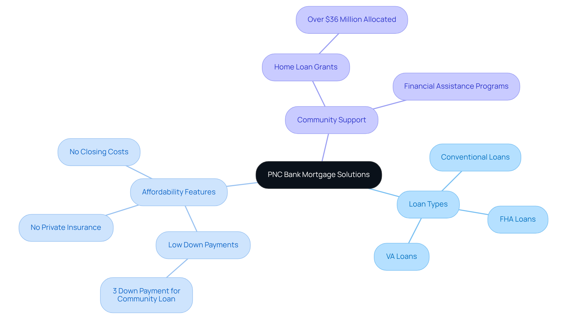 Start at the center with PNC Bank's mortgage solutions, then explore the branches to see different loan types and their benefits, making homeownership more accessible. Start at the center with PNC Bank's mortgage solutions, then explore the branches to see different loan types and their benefits, making homeownership more accessible.