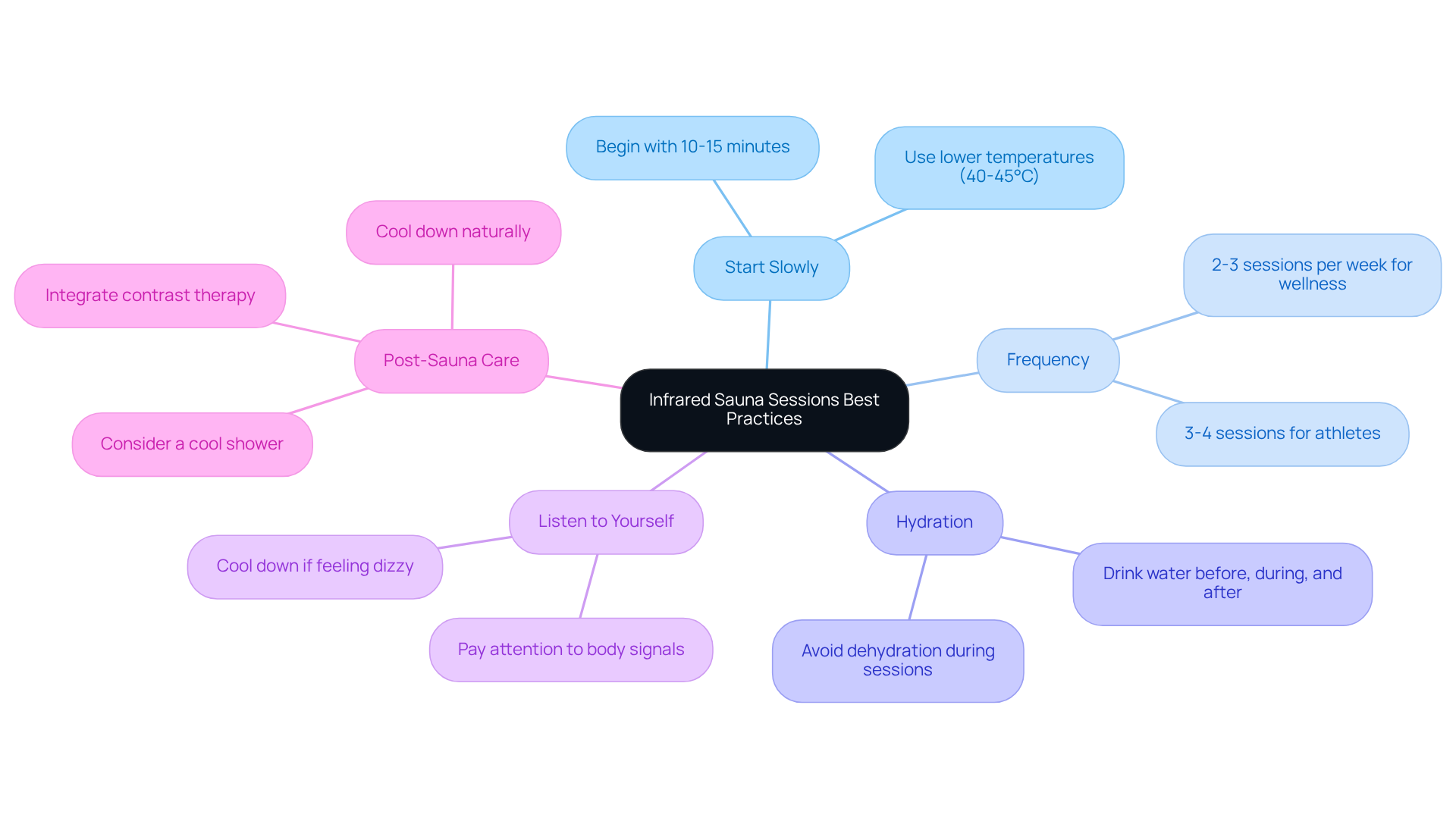The central node represents the main topic, while each branch shows a key practice. Sub-branches provide specific advice related to each practice. This visual helps you see all the important aspects of using infrared saunas effectively.