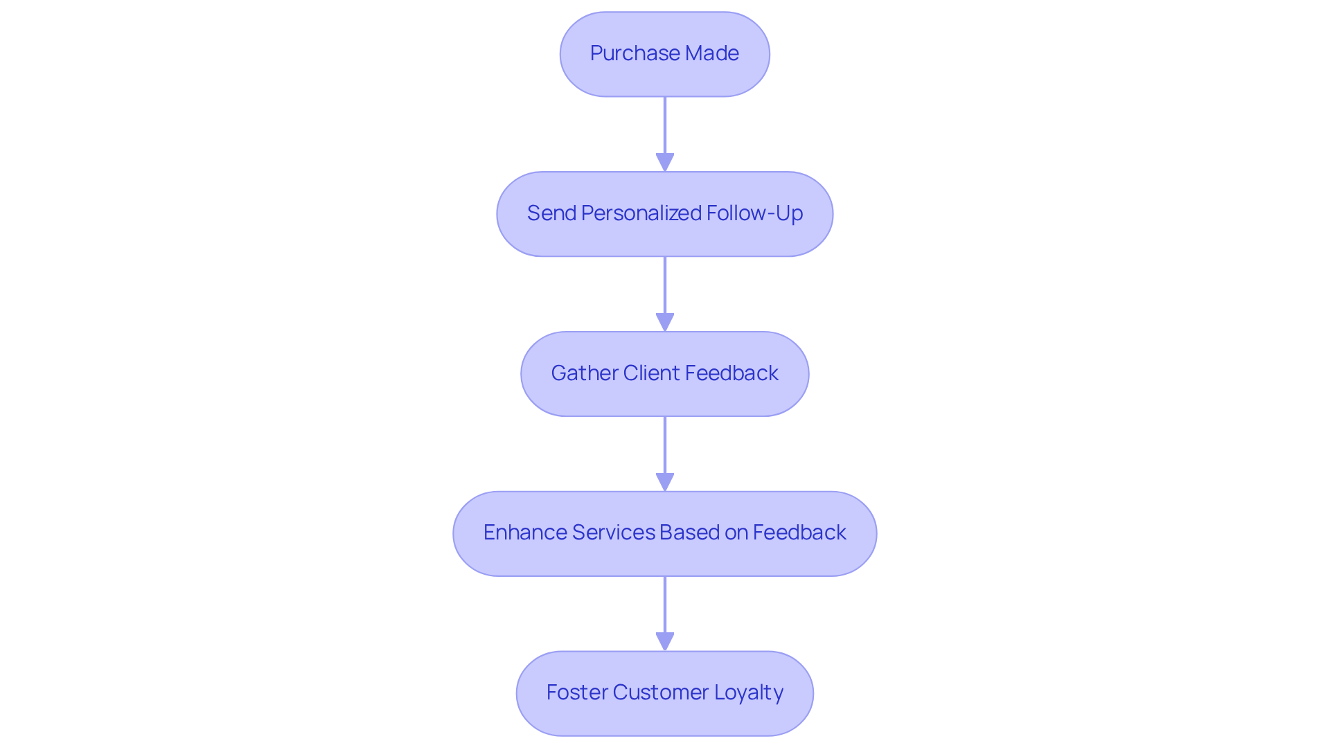 Each box represents a step in the follow-up process. Follow the arrows to see how each action builds on the previous one, leading to stronger customer loyalty.