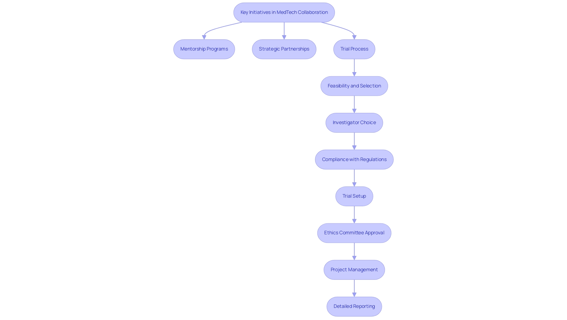 Each colored box represents either an initiative or a step in the medical device trial process, with arrows indicating the flow of activities and relationships.