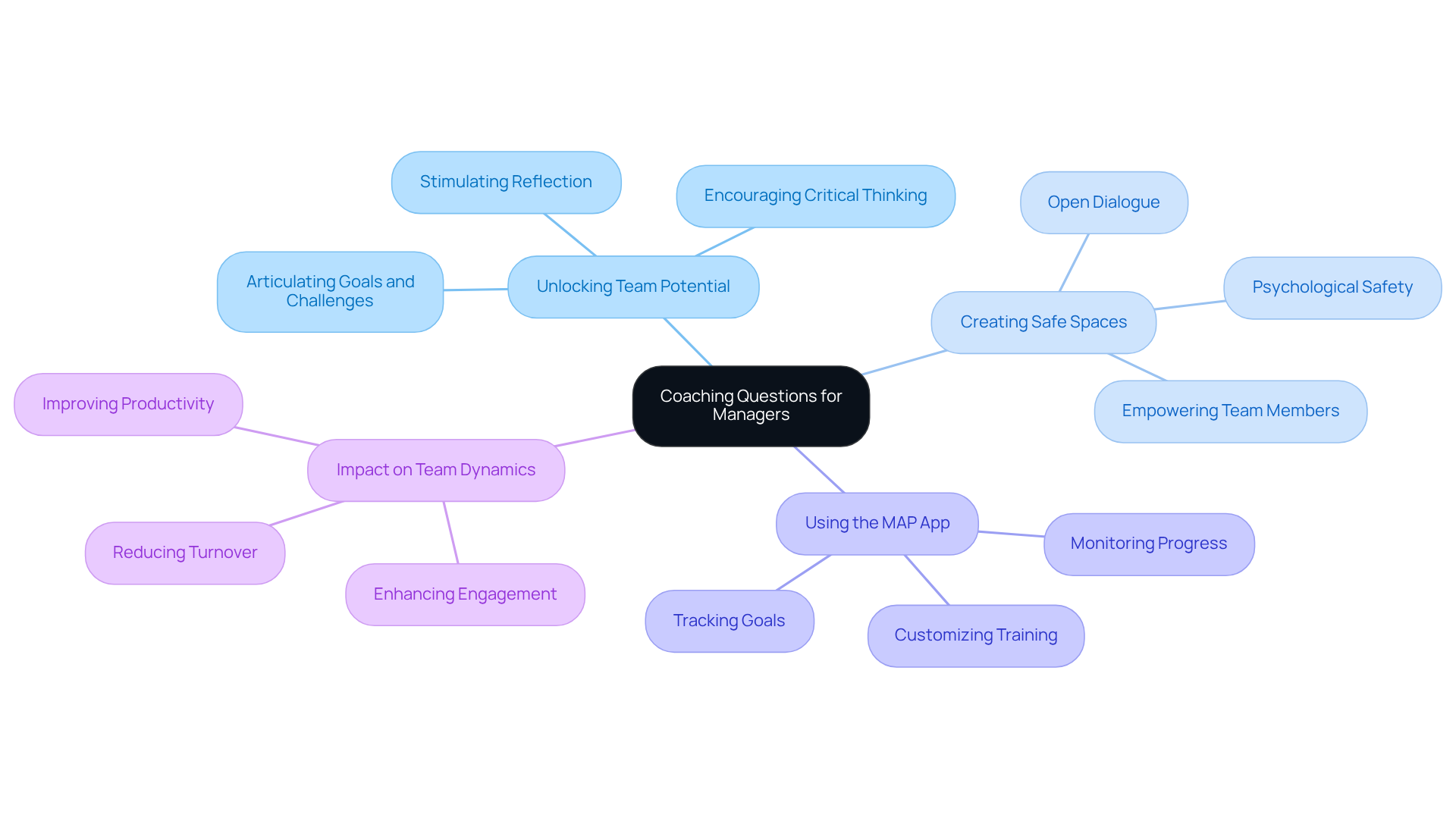 The central node represents the main theme of coaching questions. Each branch shows a key area related to this theme, with sub-branches providing more detail. This layout helps you see how different aspects of coaching questions connect and contribute to effective management.