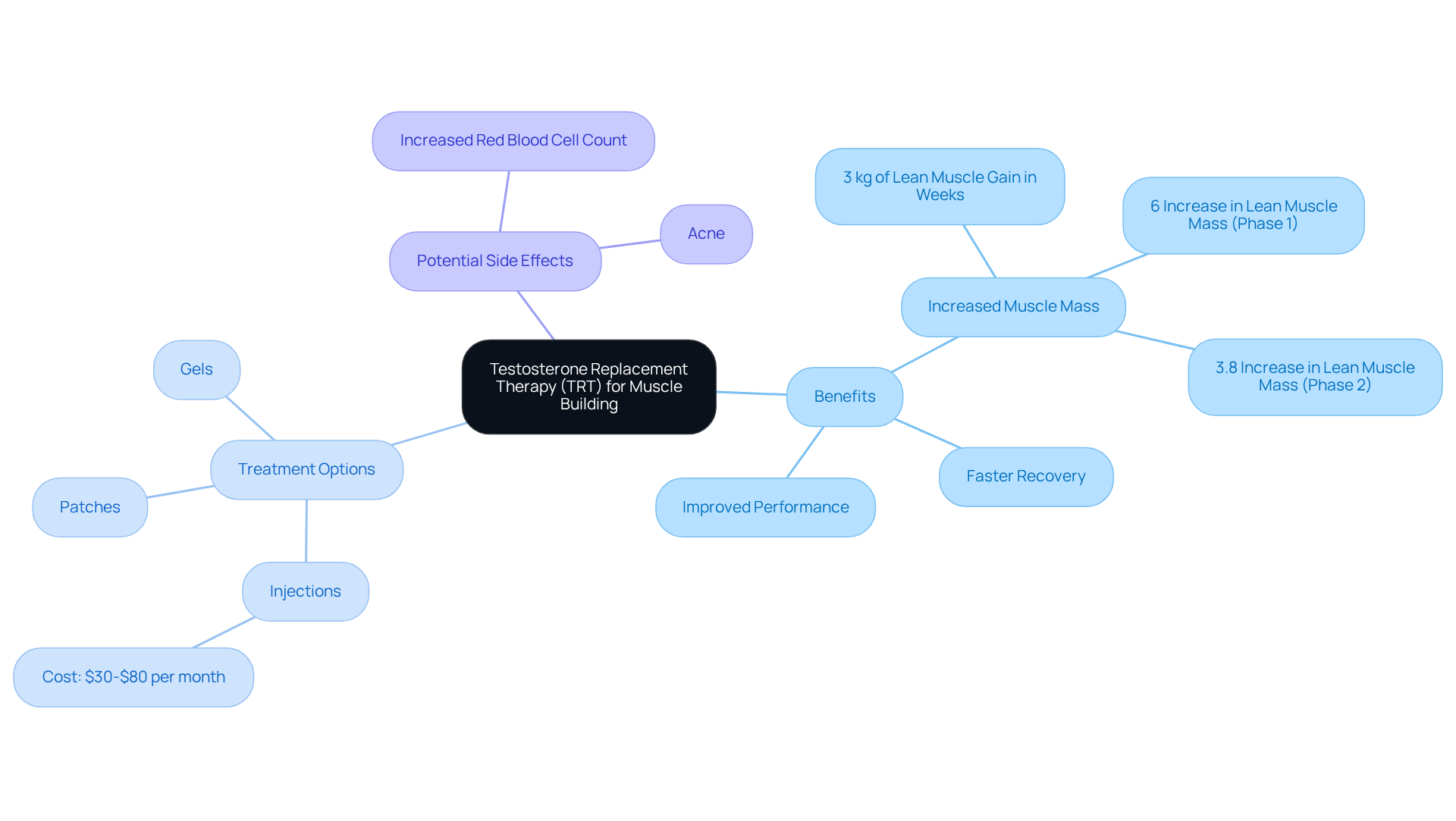 The central node represents TRT, with branches showing its benefits, treatment options, and side effects. Each branch connects to specific details, helping you understand the full picture of TRT.