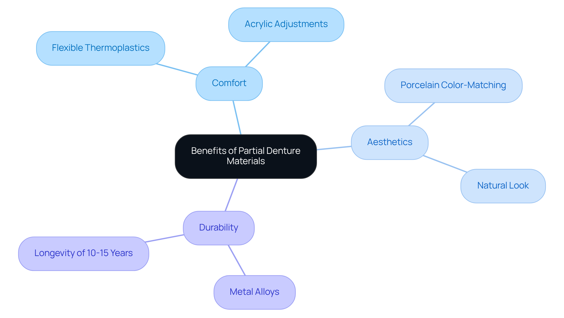 The central node represents the overall benefits of partial dentures, while the branches show specific advantages. Each color-coded branch helps you easily identify key areas of focus.