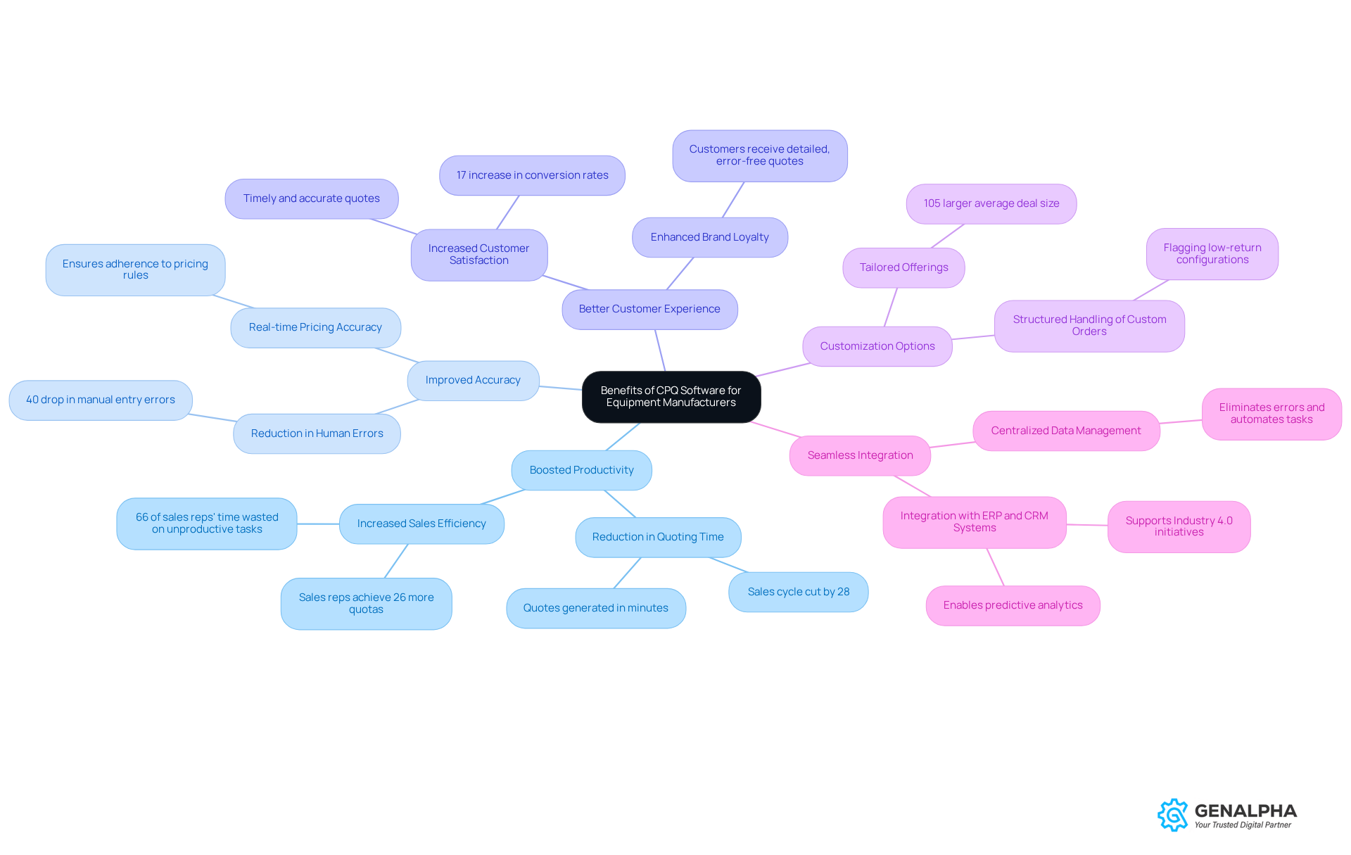 Each branch represents a key benefit of CPQ software, with smaller branches providing specific details or metrics. This visual layout helps you see how each benefit contributes to the overall advantage of using CPQ solutions. Each branch represents a key benefit of CPQ software, with smaller branches providing specific details or metrics. This visual layout helps you see how each benefit contributes to the overall advantage of using CPQ solutions.