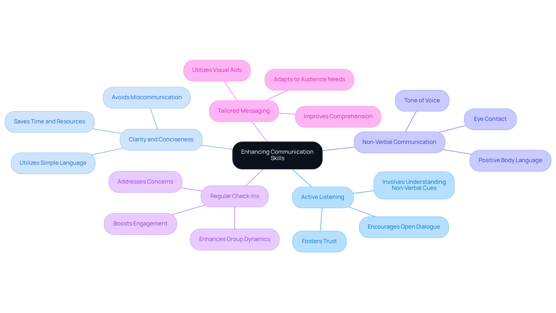 This mindmap starts with the main goal of improving communication skills at the center. Each branch represents a different strategy, and the sub-branches provide additional details about how to implement these strategies effectively. Follow the branches to explore each approach and understand how they contribute to better communication. This mindmap starts with the main goal of improving communication skills at the center. Each branch represents a different strategy, and the sub-branches provide additional details about how to implement these strategies effectively. Follow the branches to explore each approach and understand how they contribute to better communication.
