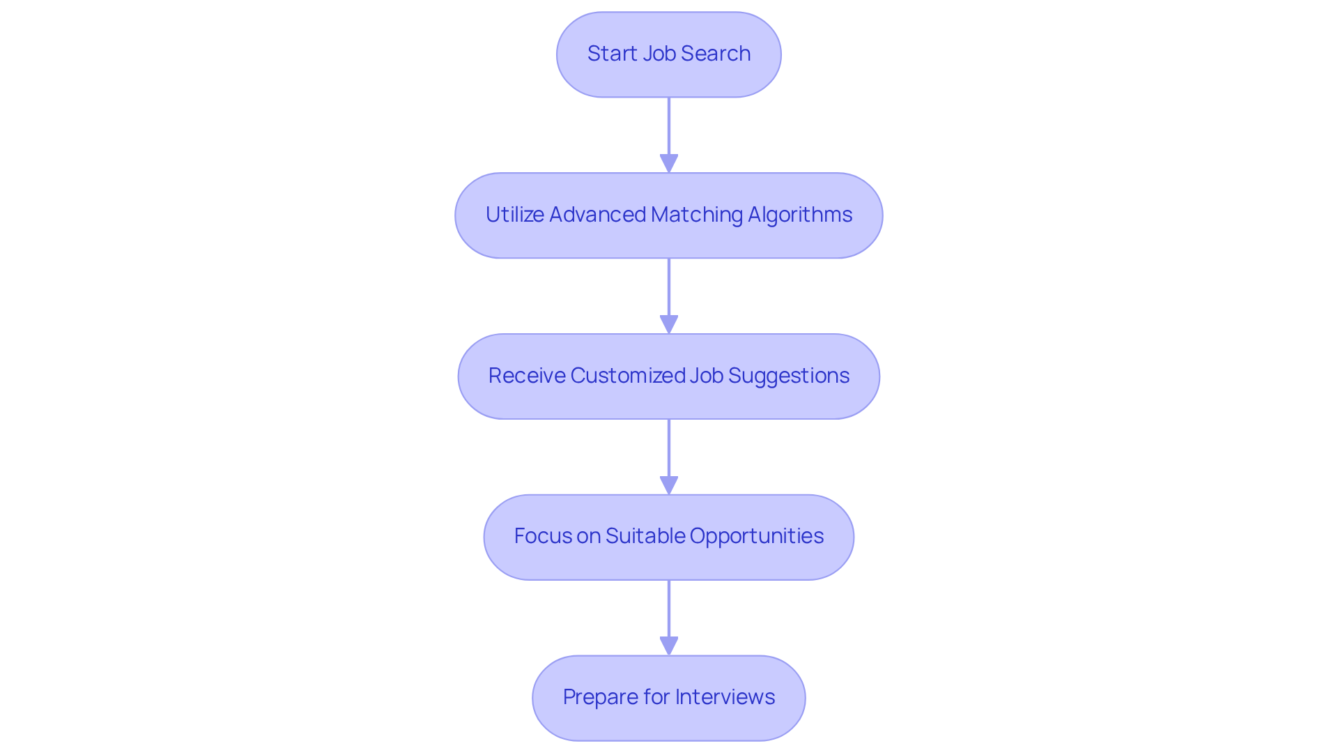 Each box represents a step in your job search journey. Follow the arrows to see how using Bandana.com can help you find the right job and prepare for interviews.