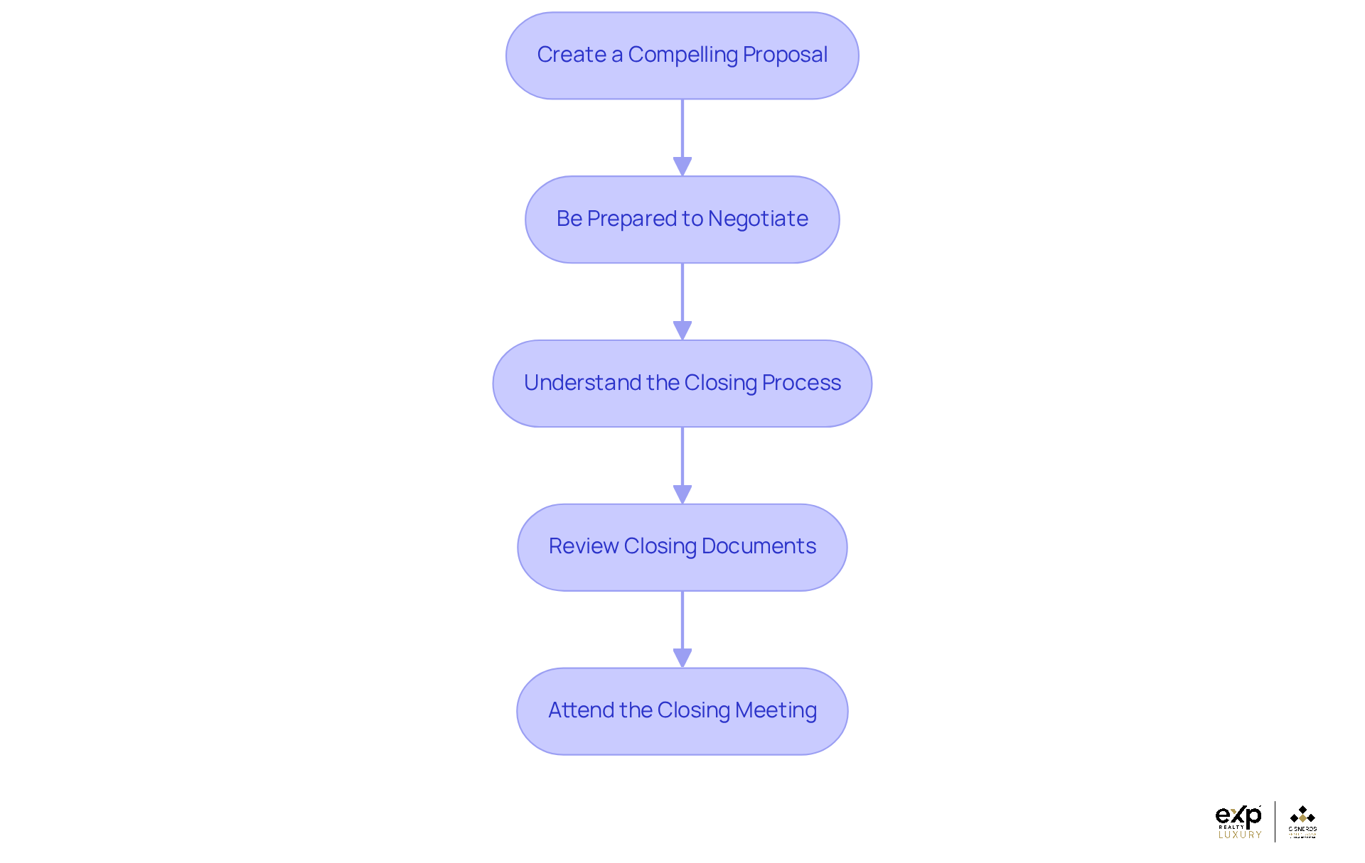 Each box represents a step in the home buying process. Follow the arrows to see how each step leads to the next, guiding you through negotiations and closing.