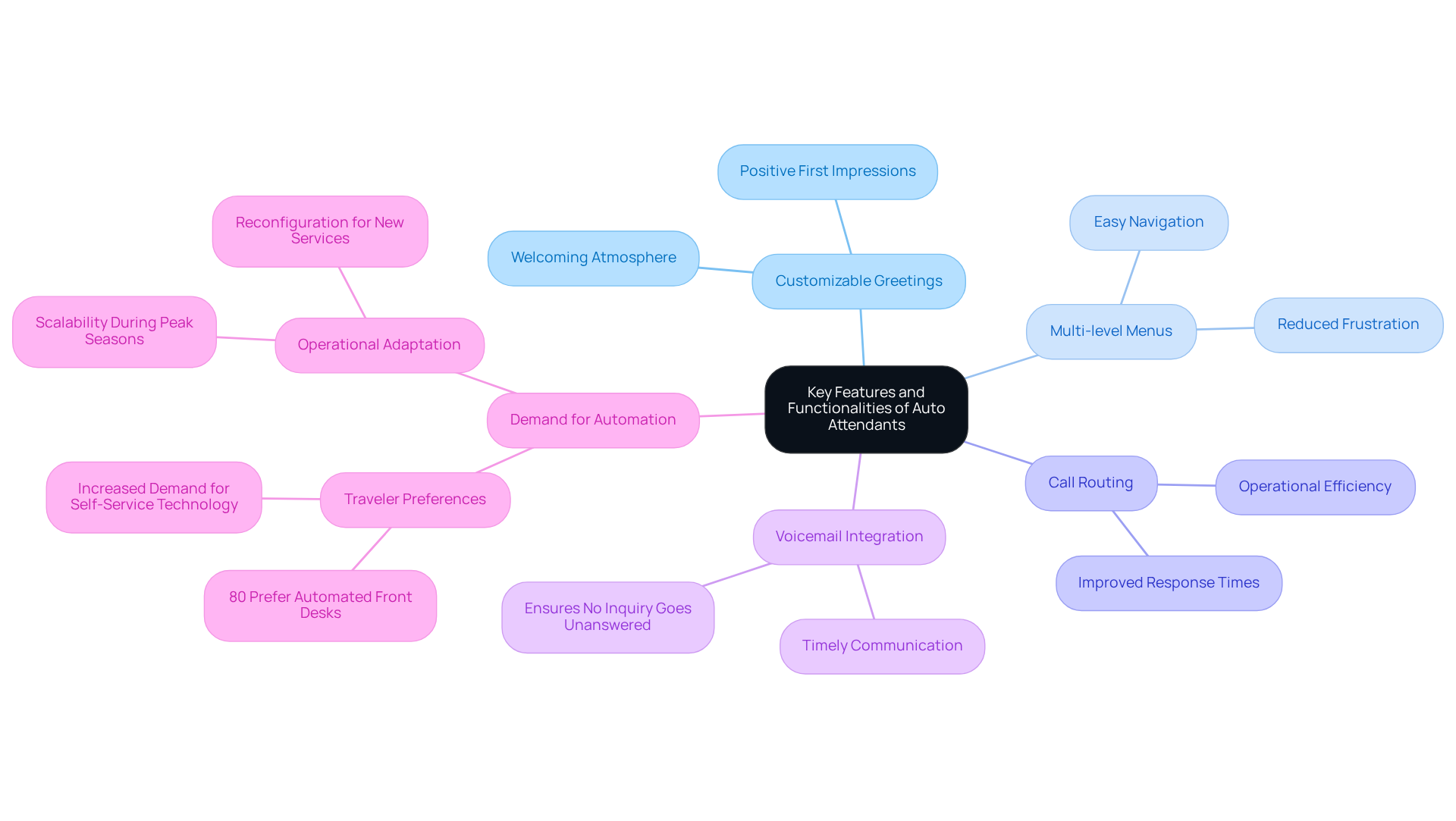 At the center, you'll find the main topic. Follow the branches to explore each feature and see how they enhance guest experiences and operational efficiency in the hospitality industry. At the center, you'll find the main topic. Follow the branches to explore each feature and see how they enhance guest experiences and operational efficiency in the hospitality industry.