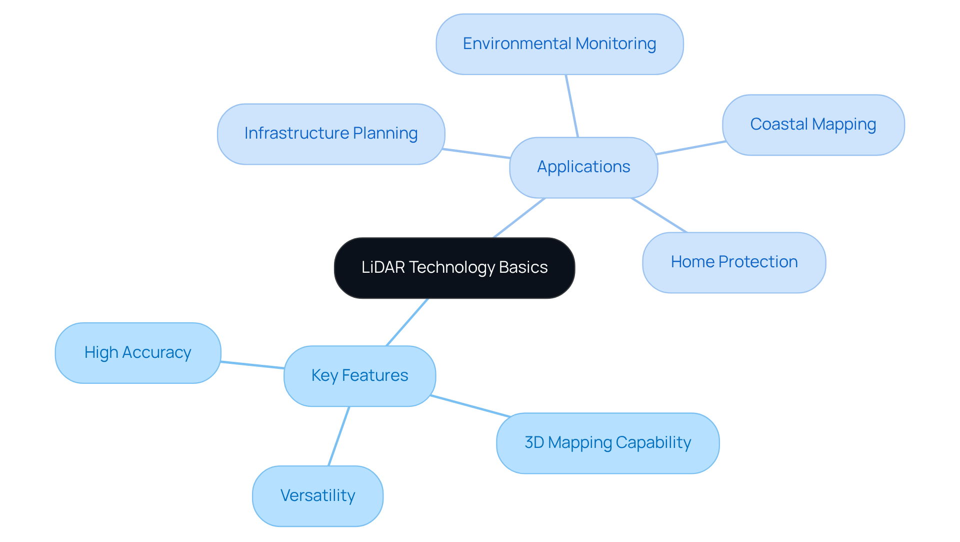 The central node represents LiDAR technology, with branches showing its key features and various applications. Each feature and application is connected to the main idea, illustrating how they relate to LiDAR.