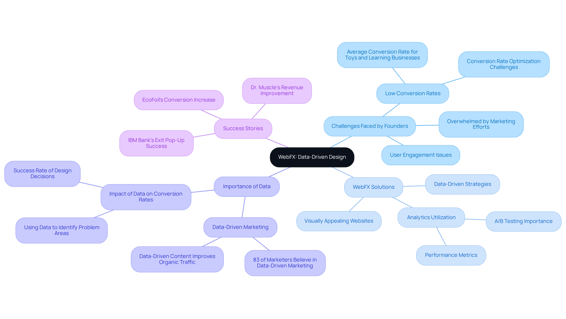 The central node represents WebFX's core approach, while the branches illustrate the challenges, solutions, and success stories related to their data-driven strategies. Follow the branches to explore how each aspect connects to the overall theme. The central node represents WebFX's core approach, while the branches illustrate the challenges, solutions, and success stories related to their data-driven strategies. Follow the branches to explore how each aspect connects to the overall theme.