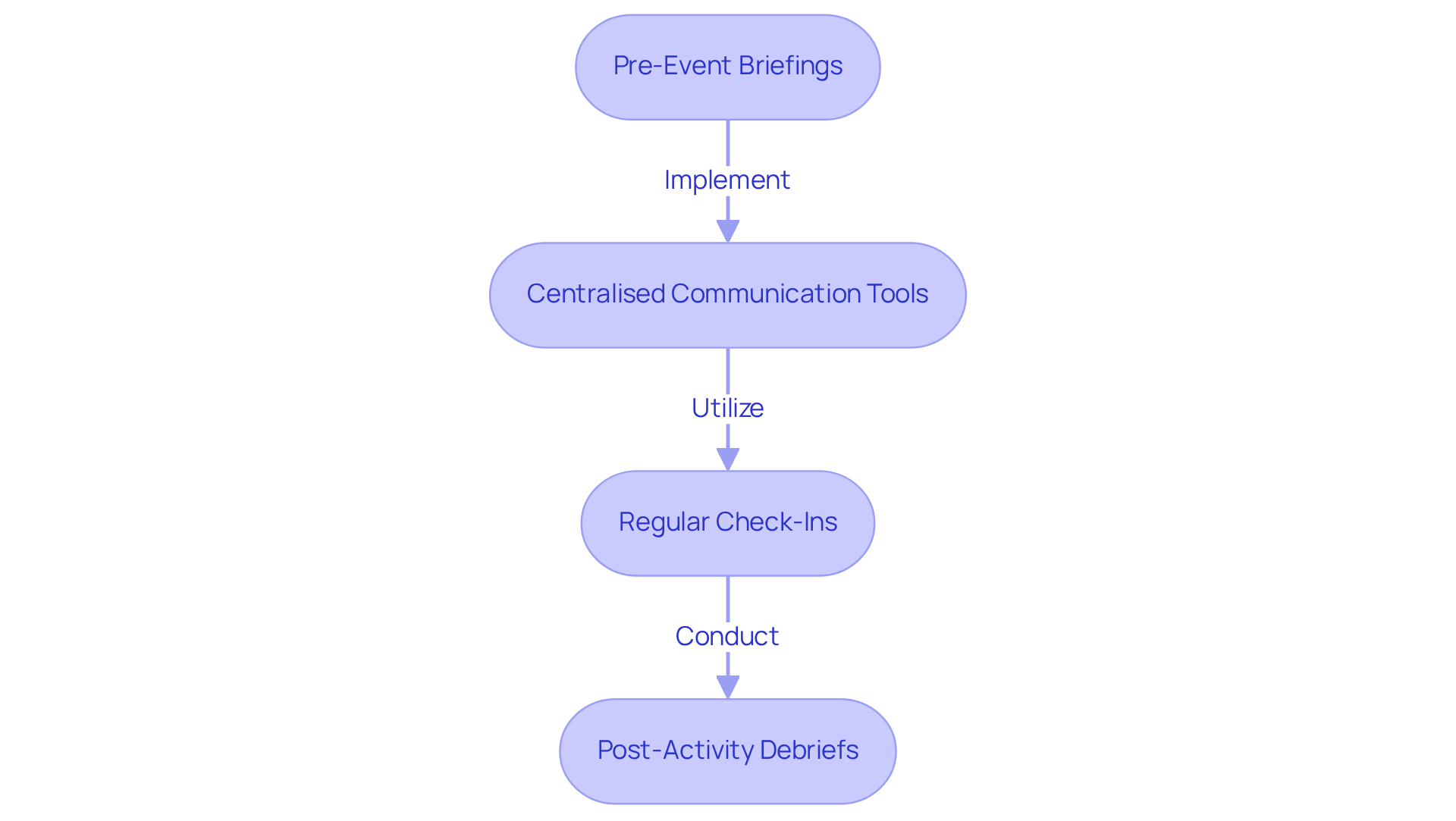 Each box represents a key strategy for improving communication with your crew. Follow the arrows to see the recommended order of implementation, ensuring your event runs smoothly and professionally.