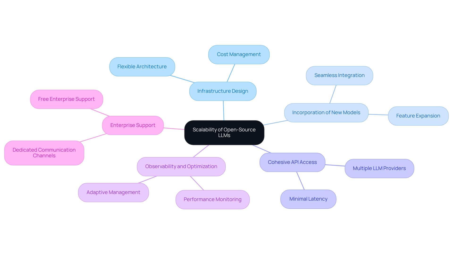 Start at the center with the main idea of scalability, then explore each branch to see how various features contribute to supporting growth and adaptability in open-source LLM infrastructure.