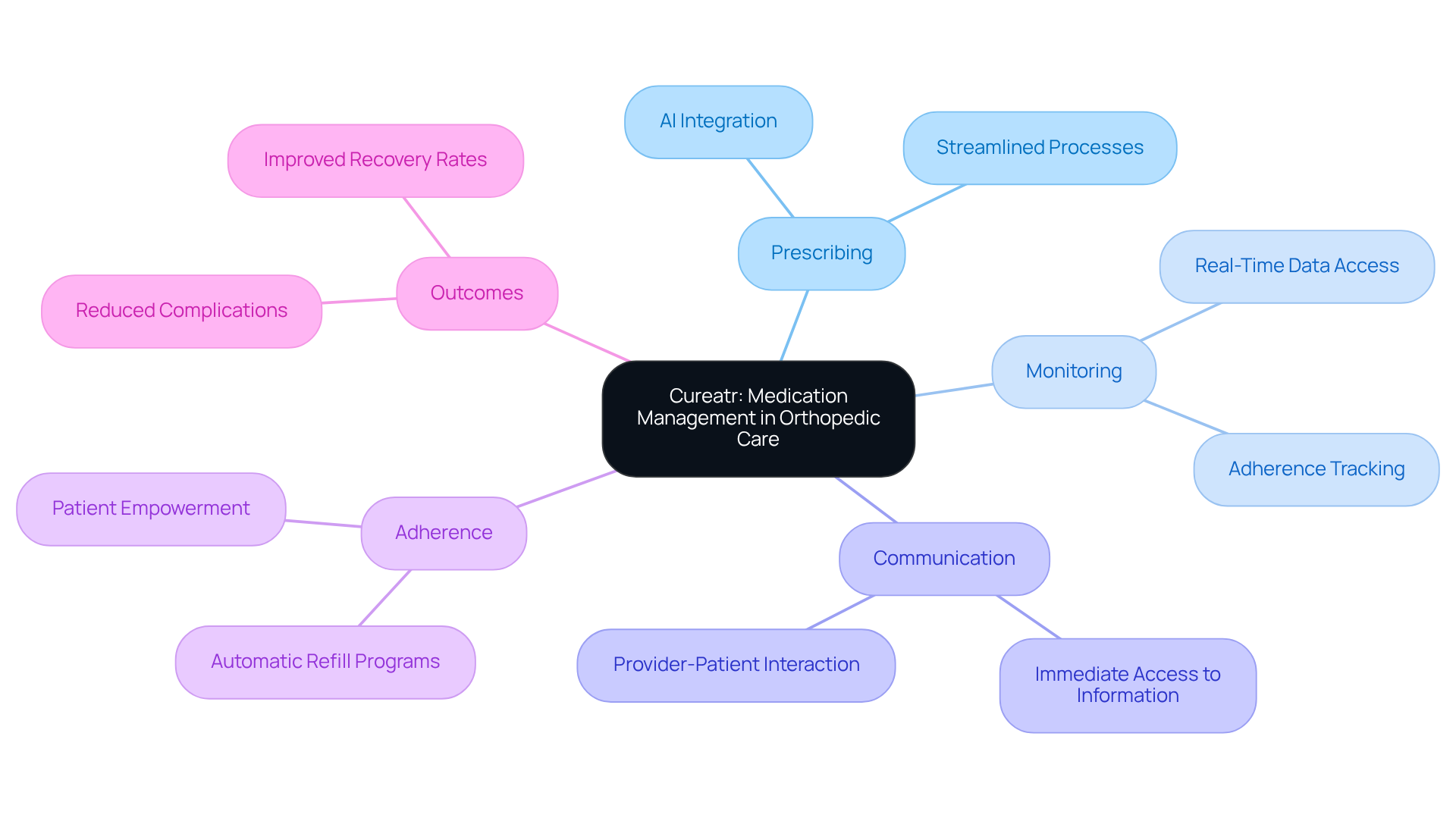 The central node represents Cureatr's innovation, while the branches show how different aspects like communication and adherence work together to improve patient care. Each color-coded branch helps you see the connections and importance of each area.