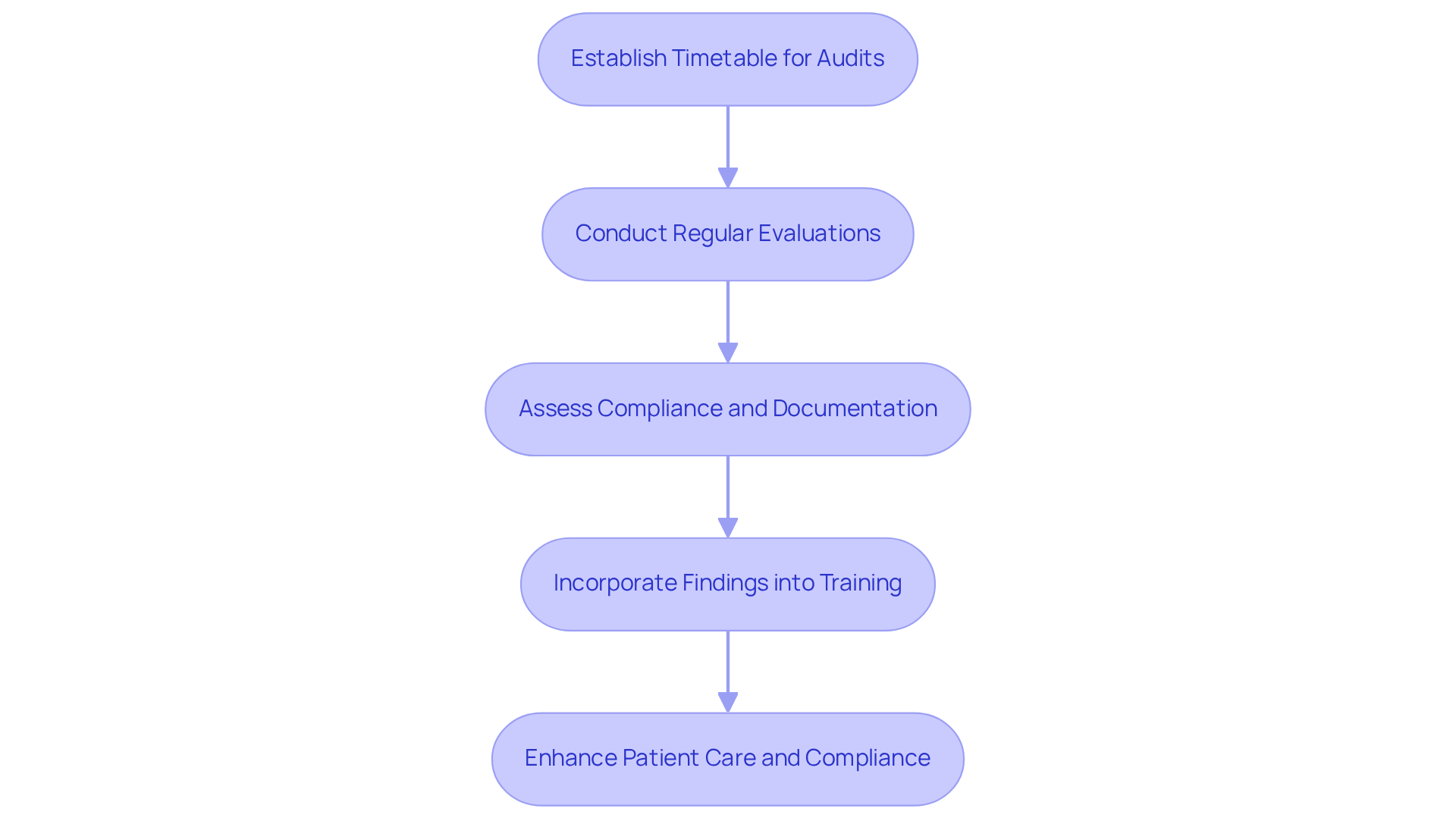 This flowchart outlines the steps involved in conducting audits. Each box represents a stage in the process, and the arrows show how they connect. Following this path helps organizations improve compliance and patient care. This flowchart outlines the steps involved in conducting audits. Each box represents a stage in the process, and the arrows show how they connect. Following this path helps organizations improve compliance and patient care.