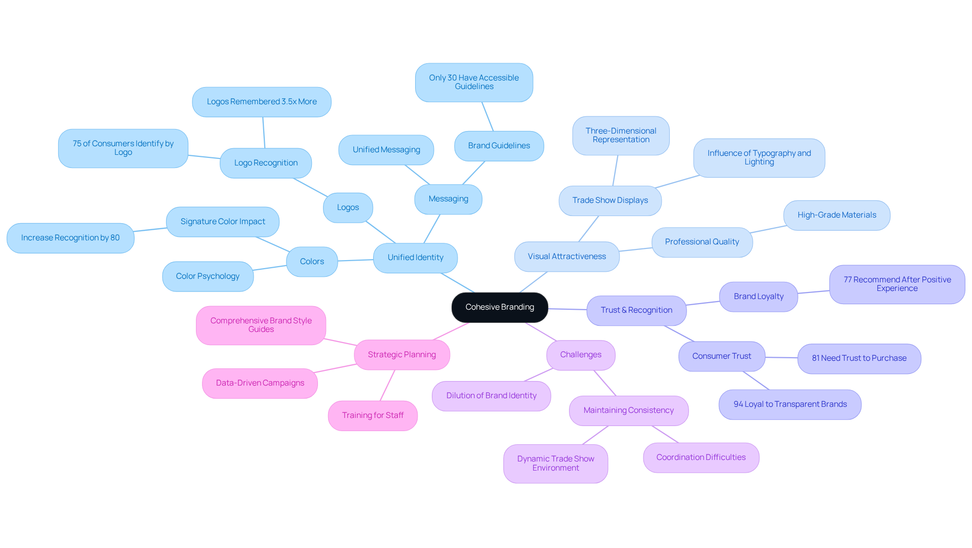 Start at the center with the main idea of cohesive branding, then follow the branches to explore how different elements contribute to brand identity and the challenges businesses face.
