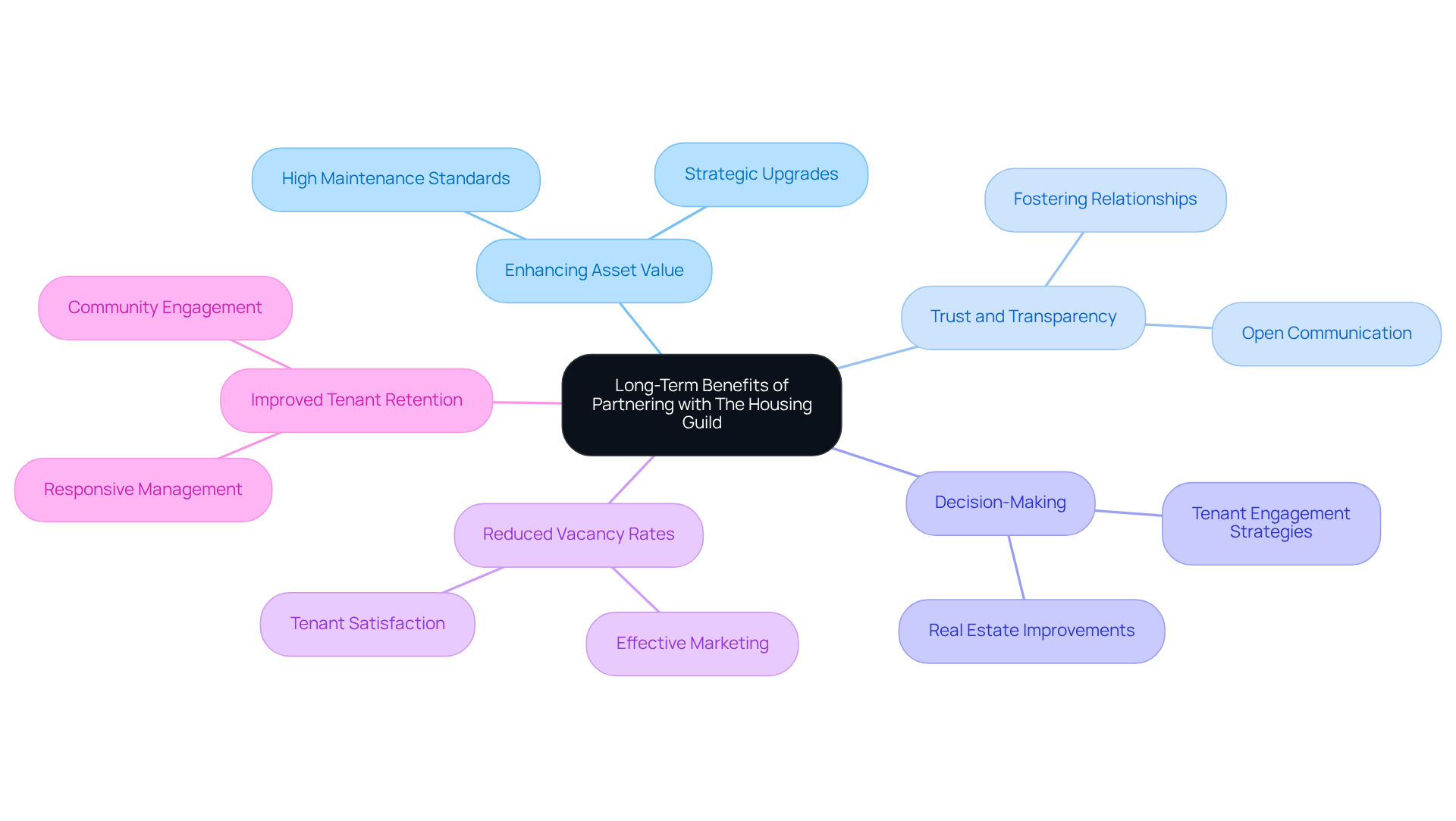 The center represents the main theme of partnership benefits. Each branch shows a key area of focus, and the sub-branches provide specific strategies or outcomes related to that area. This layout helps visualize how these benefits are interconnected.