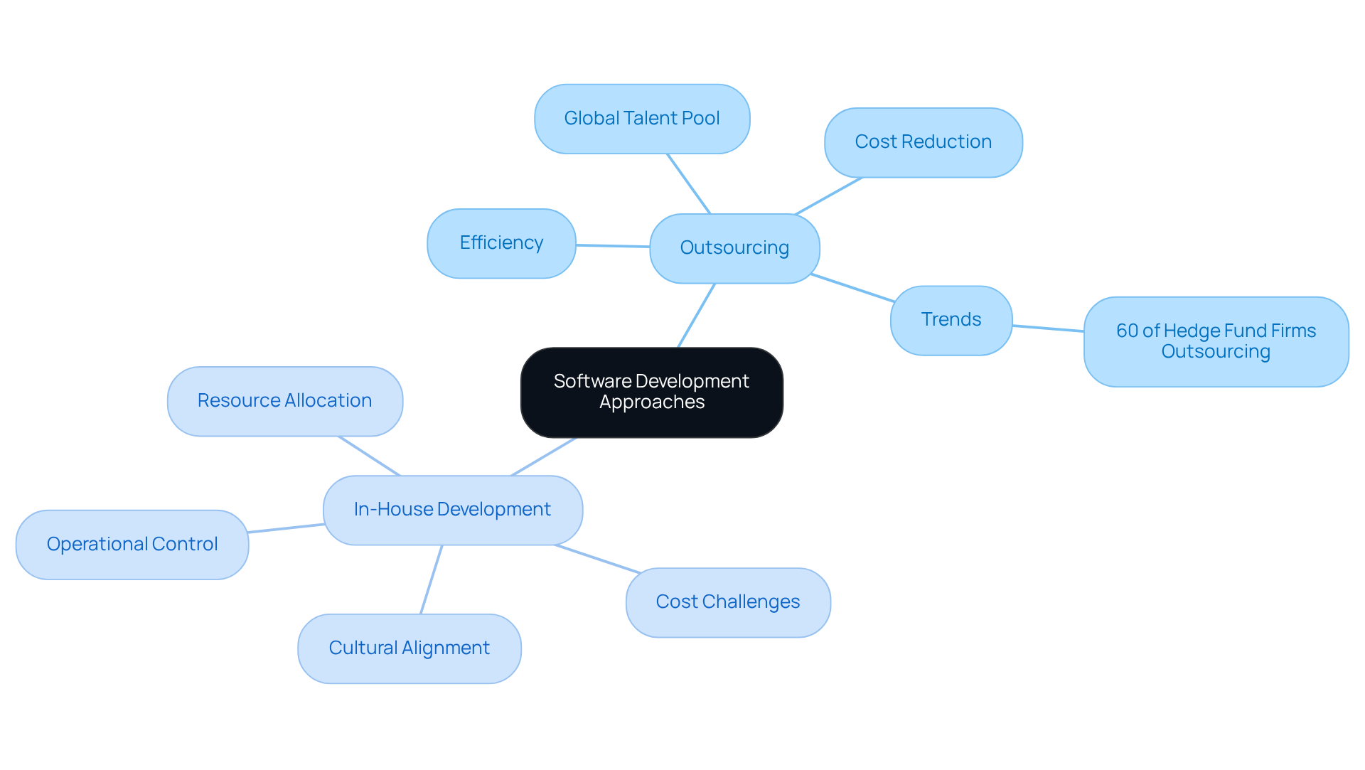 This mindmap illustrates the two main approaches to software development. The branches show the key benefits and challenges of each method, helping you understand how they differ and what factors to consider when choosing between them.