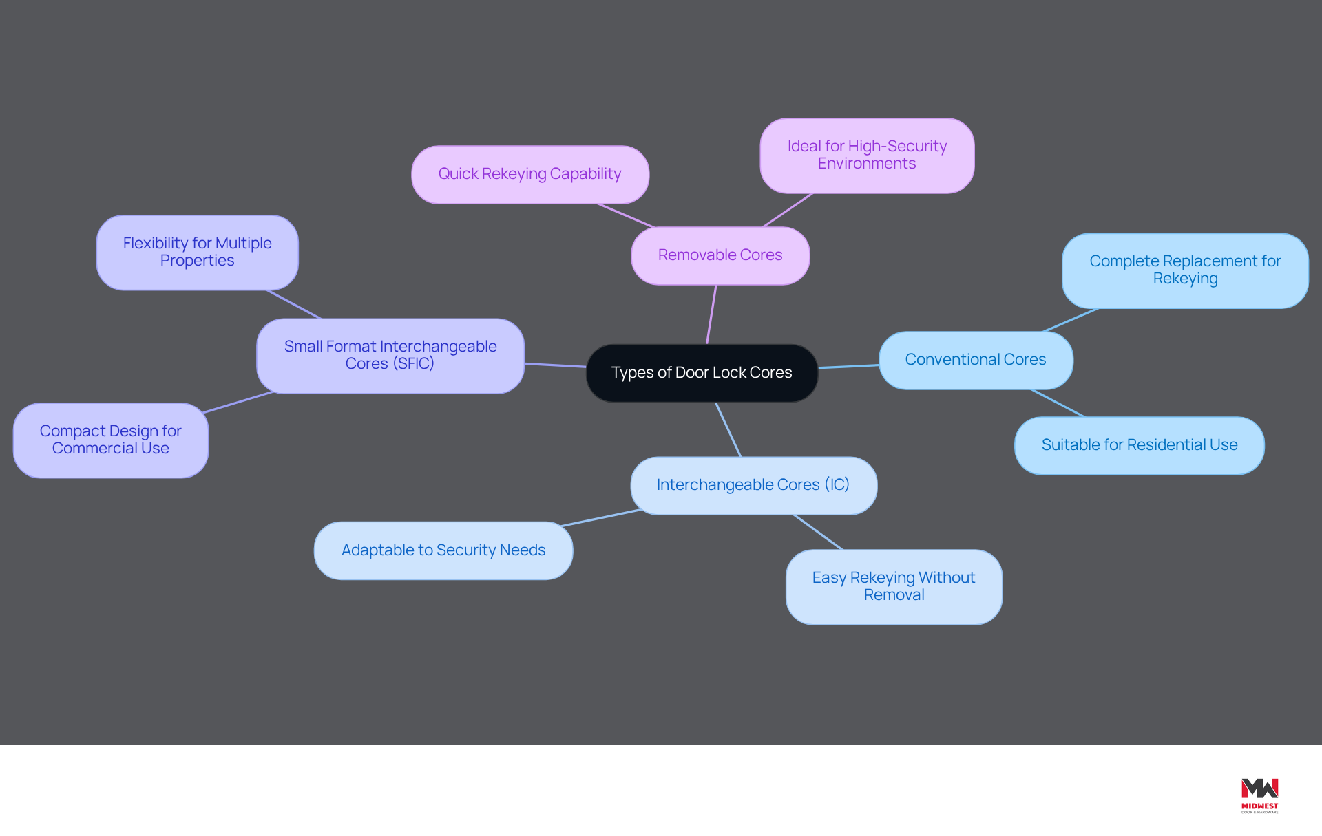 The central node represents the main topic of door lock cores. Each branch shows a specific type of core, and the sub-branches provide additional details about their features and applications. This layout helps you quickly understand the different options available.