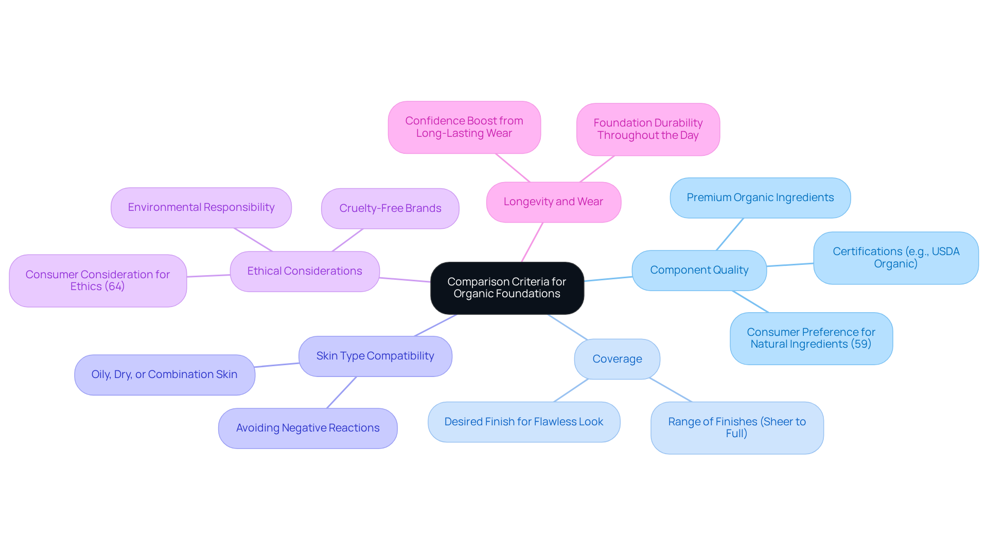The central node represents the main topic, while each branch highlights a key factor to consider when choosing an organic foundation. Follow the branches to explore important details and statistics that can guide your decision.