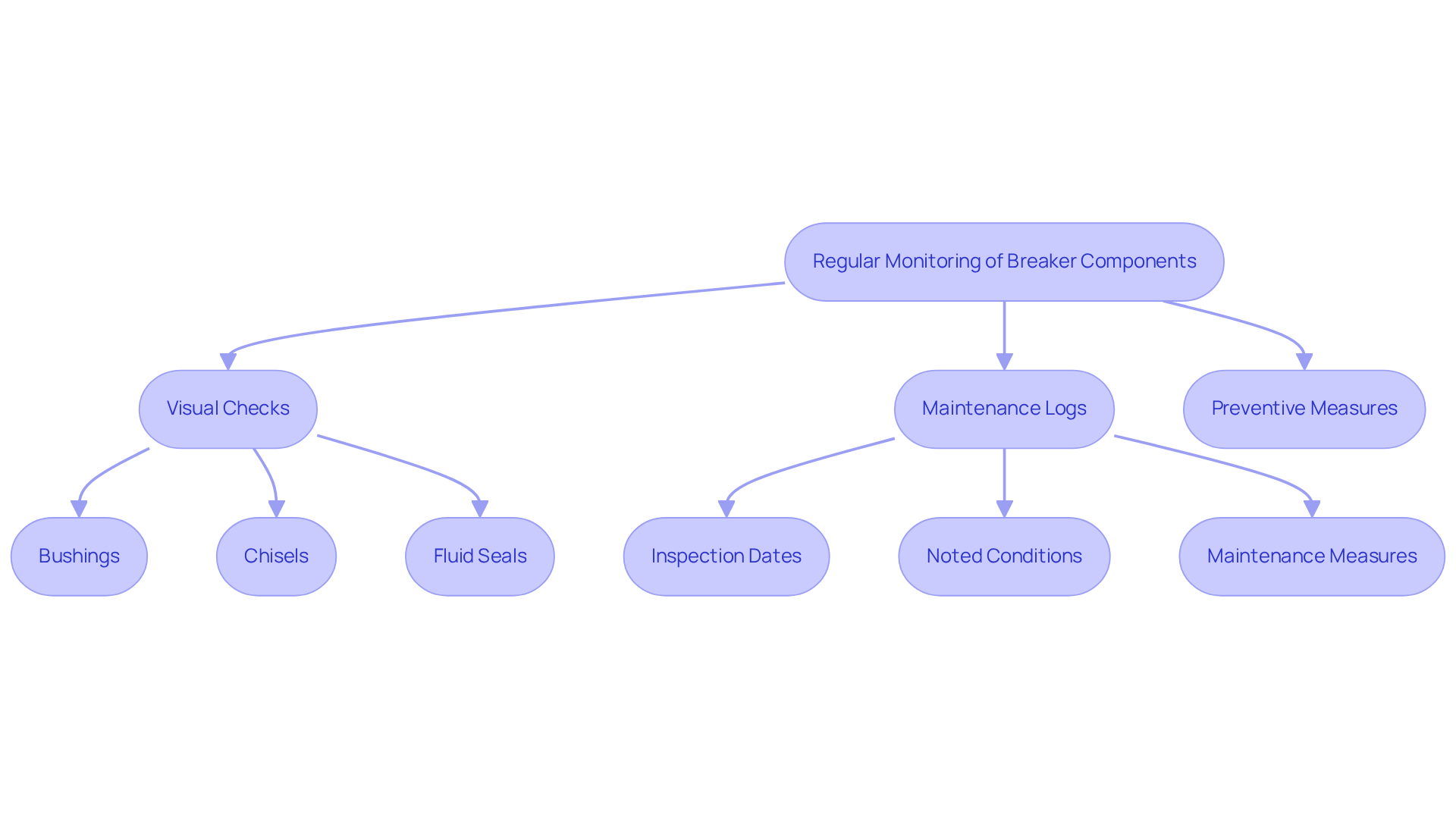 This flowchart outlines the steps for monitoring breaker components. Start with regular checks, then follow the arrows to see what to inspect and how to log maintenance. Each box represents a key action or area of focus.