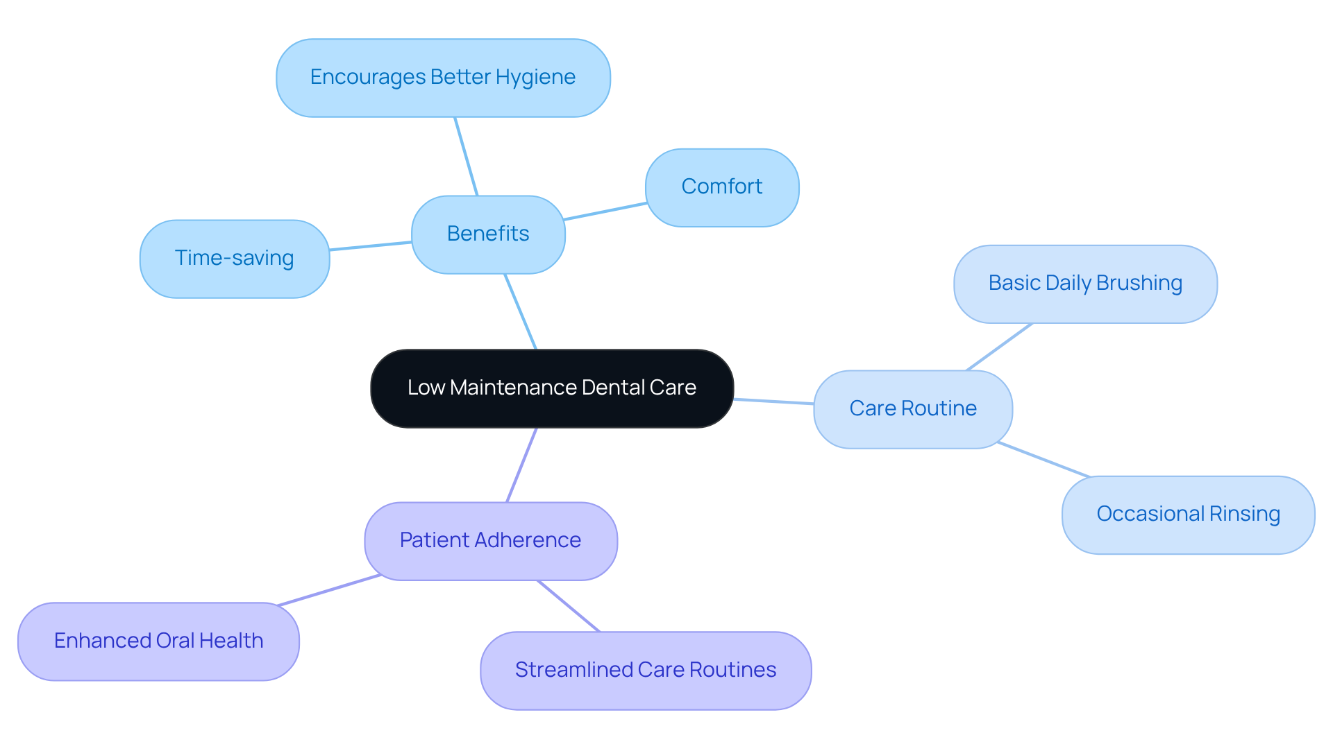 The center shows the main idea of low maintenance dental care, and the branches highlight the benefits and routines that make it easy for busy individuals to maintain their oral health.