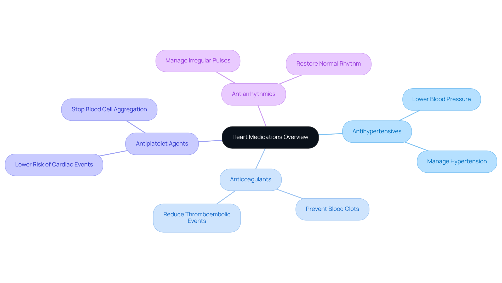 This mindmap starts with the central theme of heart medications and branches out into different categories. Each branch represents a type of medication and its role in heart health. The colors help differentiate between categories, making it easier to follow and understand how each type contributes to overall cardiovascular wellness.