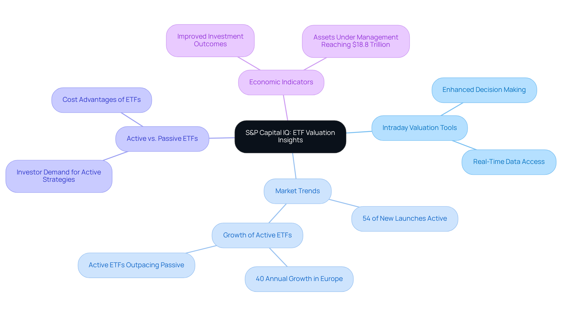 The central node represents S&P Capital IQ, while the branches show different aspects of ETF management and trends. Each sub-branch provides specific insights or data points related to that area.