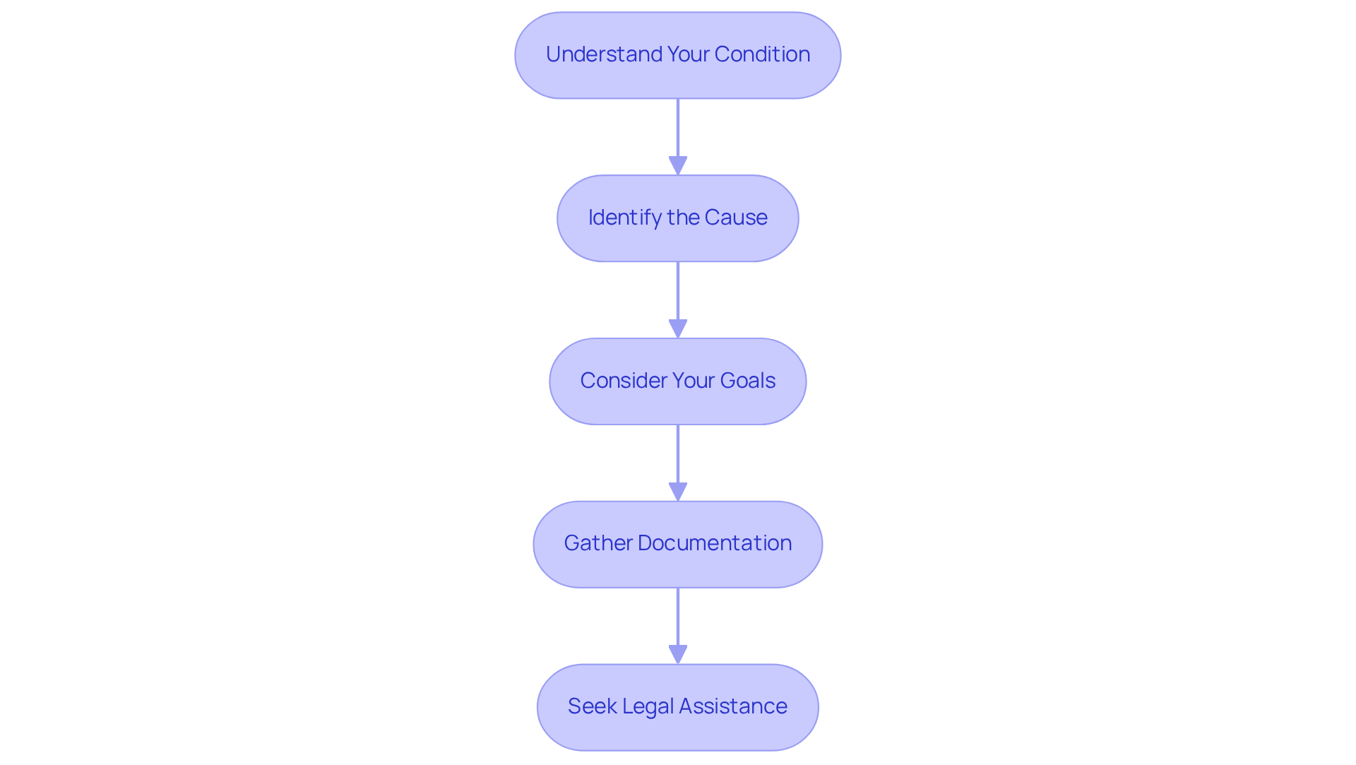 This flowchart guides you through the steps to assess your legal needs after a head injury. Start at the top and follow the arrows down to see what you should do next, from understanding your condition to seeking legal help. This flowchart guides you through the steps to assess your legal needs after a head injury. Start at the top and follow the arrows down to see what you should do next, from understanding your condition to seeking legal help.