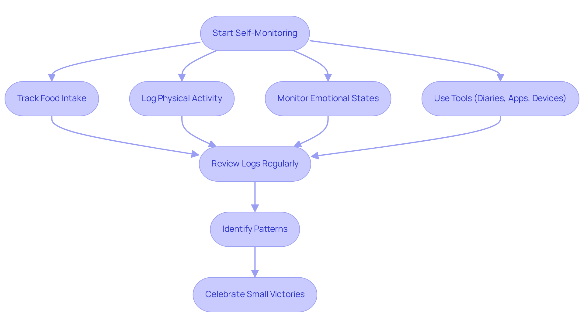 Follow the arrows to see how to implement self-monitoring in your health journey. Each step builds on the previous one, guiding you from tracking your habits to celebrating your progress.
