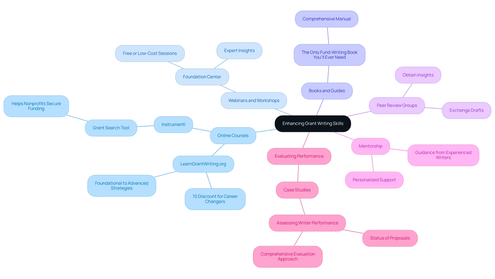 The central node represents the overall theme, with branches showing the six key categories of resources and their respective details. The central node represents the overall theme, with branches showing the six key categories of resources and their respective details.