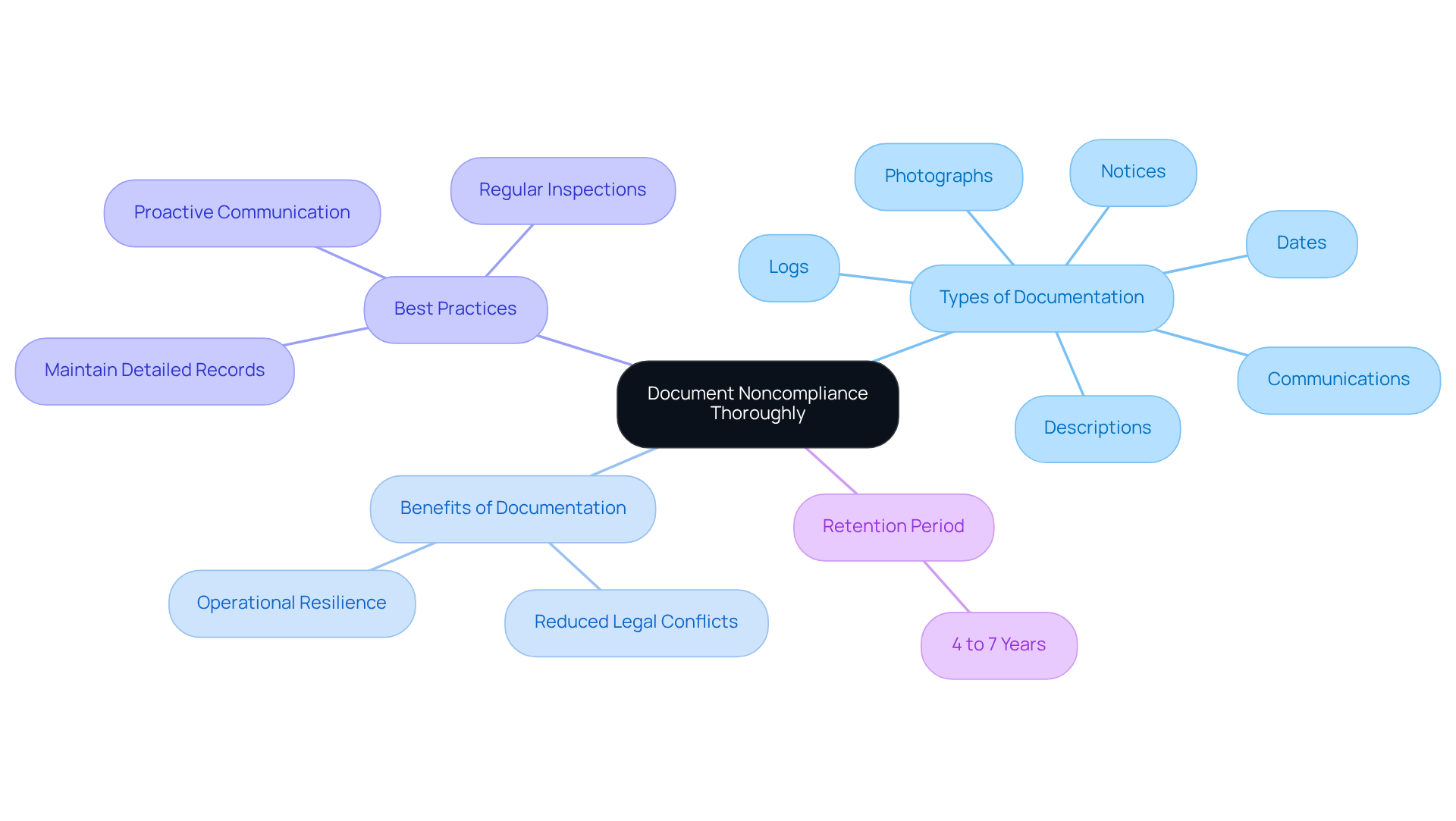 This mindmap shows how thorough documentation helps manage noncompliance. Each branch represents a different aspect of documentation, from what to keep track of to the benefits it brings. Follow the branches to see how everything connects!
