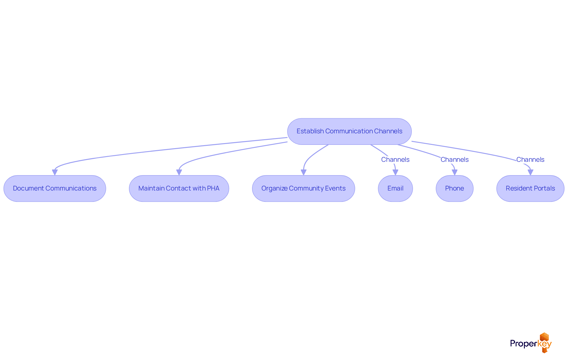 This flowchart shows the steps landlords can take to communicate better with tenants and authorities. Start at the top with establishing communication channels, then follow the arrows to see how to document communications, maintain contact with the Public Housing Authority, and organize community events to strengthen relationships. This flowchart shows the steps landlords can take to communicate better with tenants and authorities. Start at the top with establishing communication channels, then follow the arrows to see how to document communications, maintain contact with the Public Housing Authority, and organize community events to strengthen relationships.
