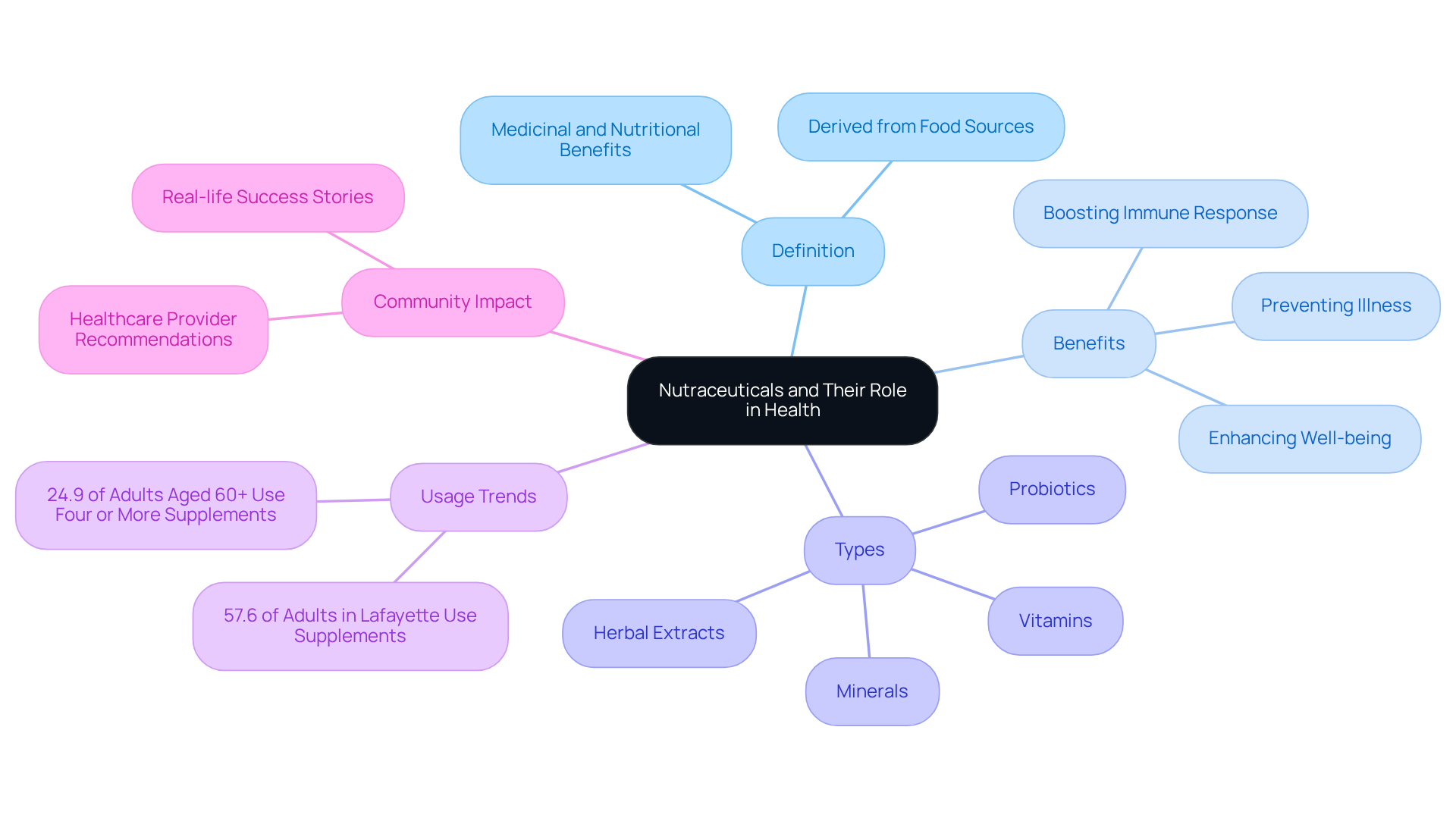 This mindmap starts with the main idea of nutraceuticals at the center. Each branch represents a different aspect of nutraceuticals, such as their benefits and types. The sub-branches provide more detailed information, making it easy to see how everything connects. Follow the branches to explore how nutraceuticals can enhance health and well-being!