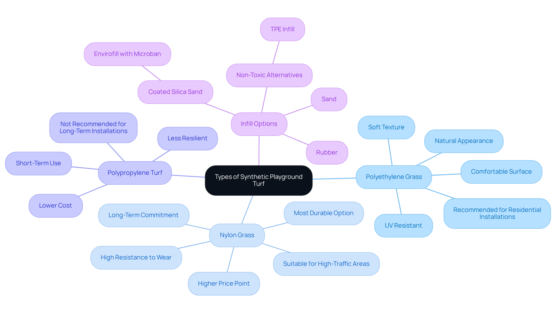 The central node represents the main topic, while the branches show different types of turf and infill options. Each branch highlights key features, helping you understand the best choices for safety and durability.